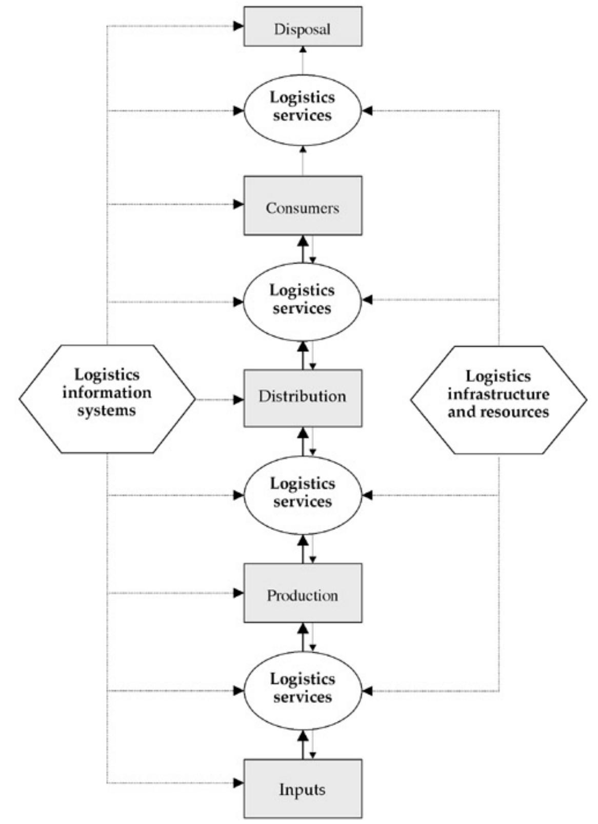 Logistics services comprise physical activities (e.g.