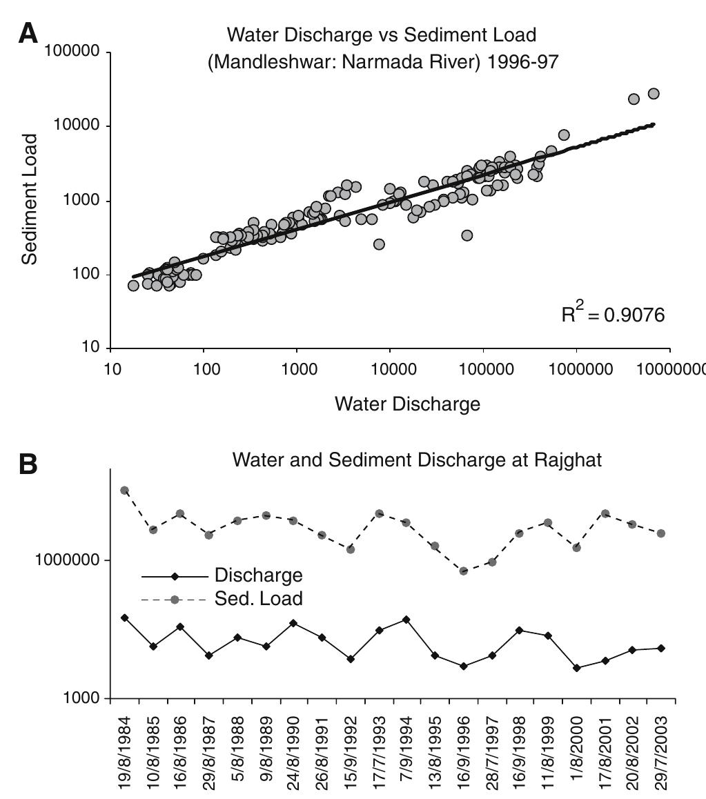 Relationship of water discharge (m* s~') and sediment load