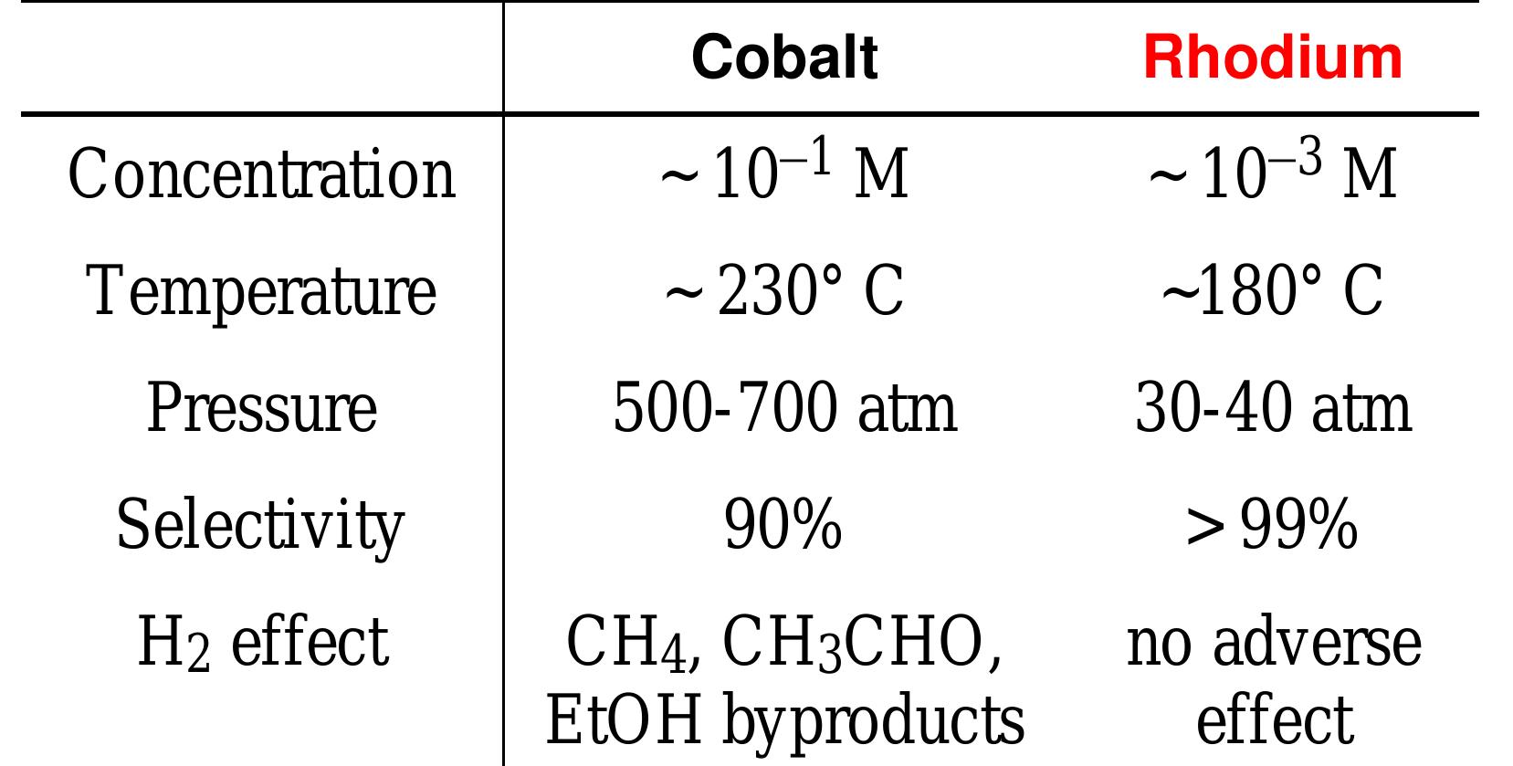 Figure 1 - Monsanto (BP) Acetic Acid & Related Processes