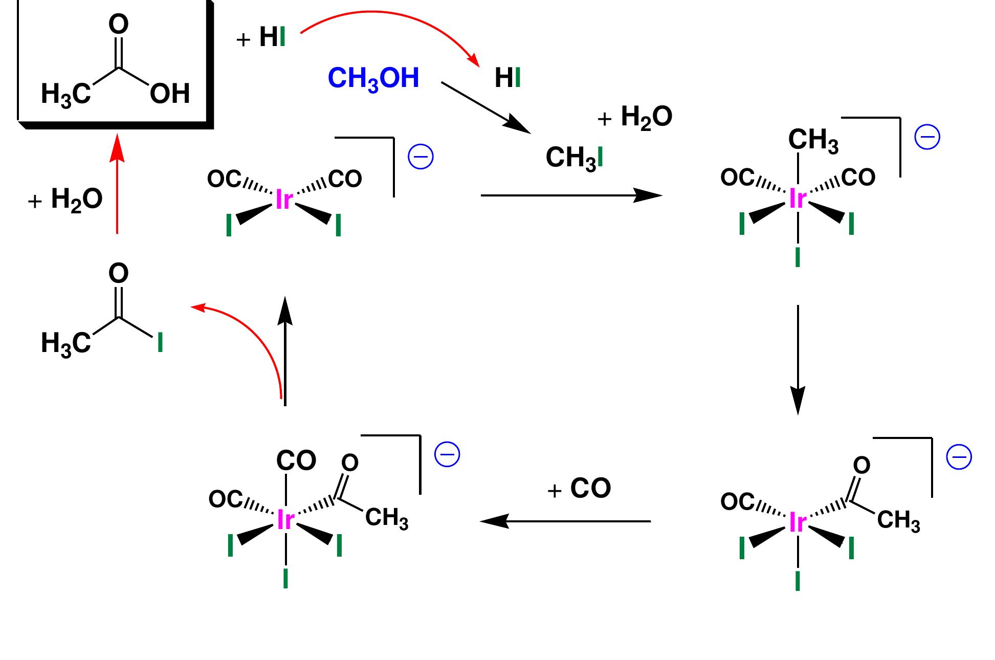Figure 4 - Monsanto (BP) Acetic Acid & Related Processes