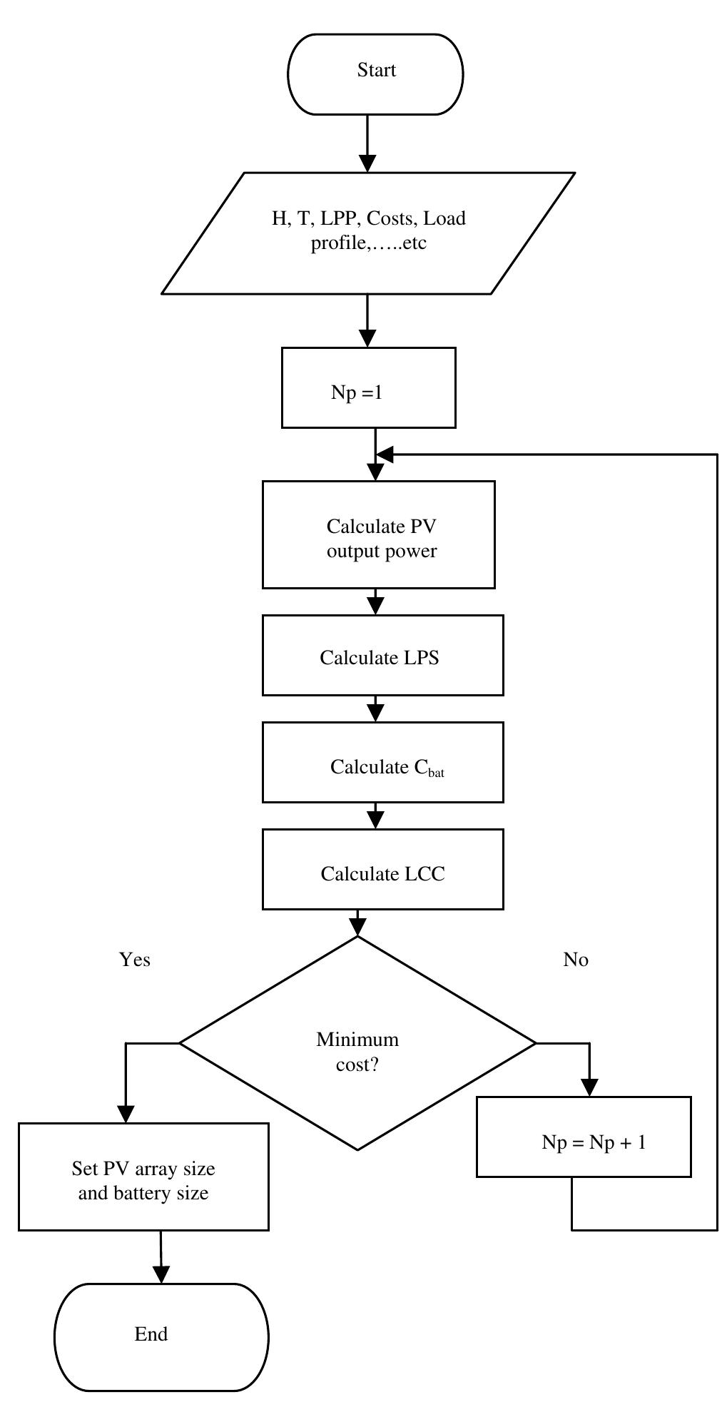 Flow chart of the sizing procedure.