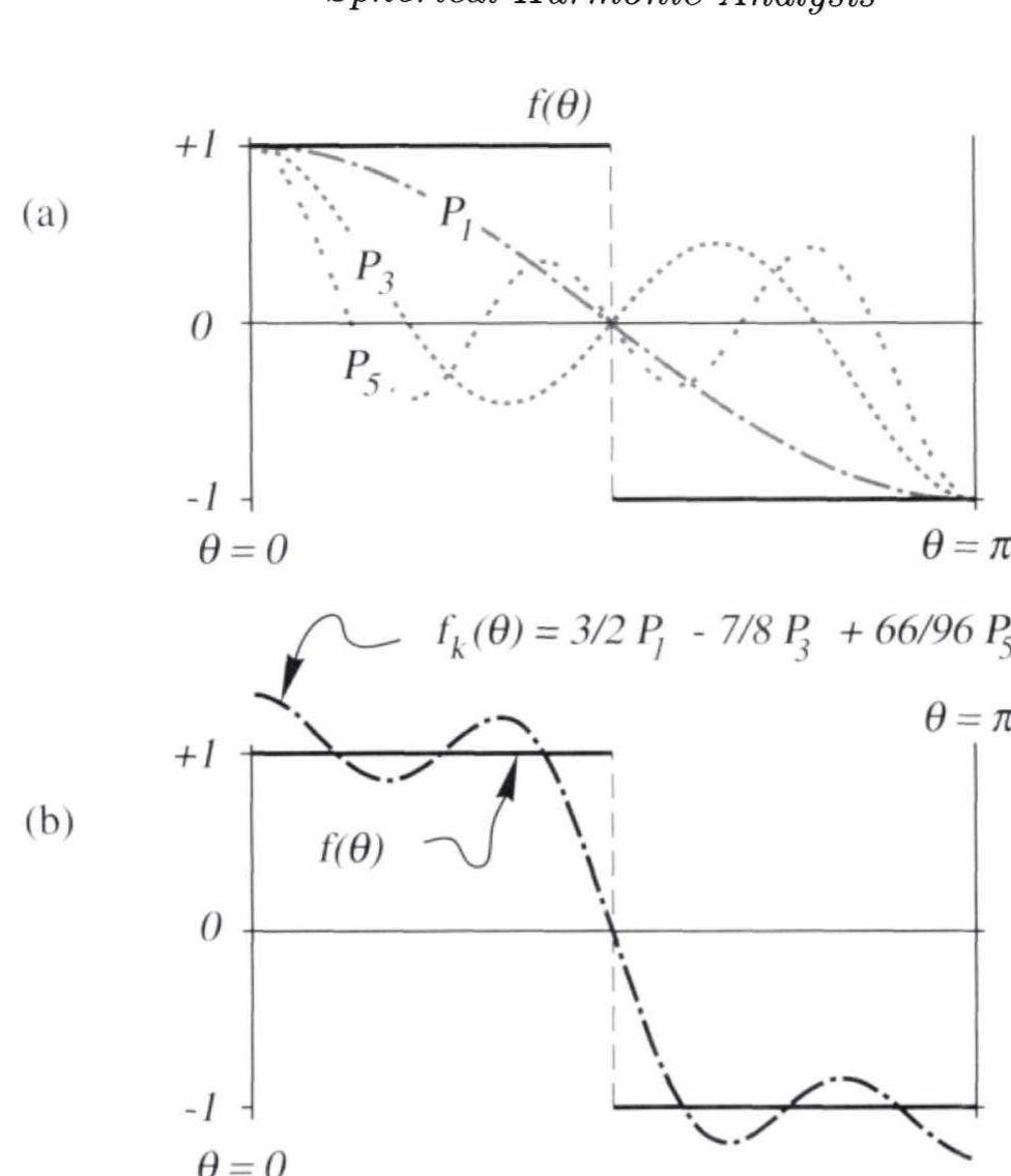 Figure 47 - Potential Theory in Gravity and Magnetic