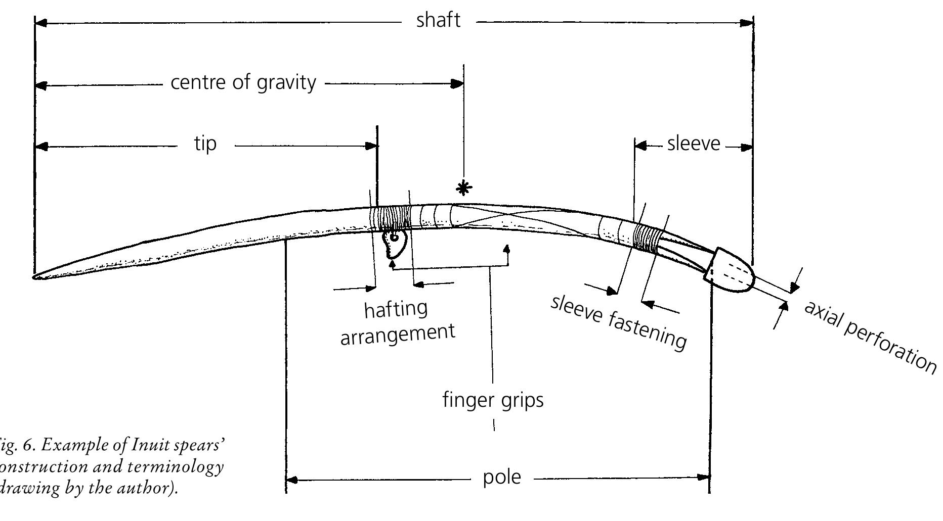 Figure 7 - Barbed points through time - through time – A