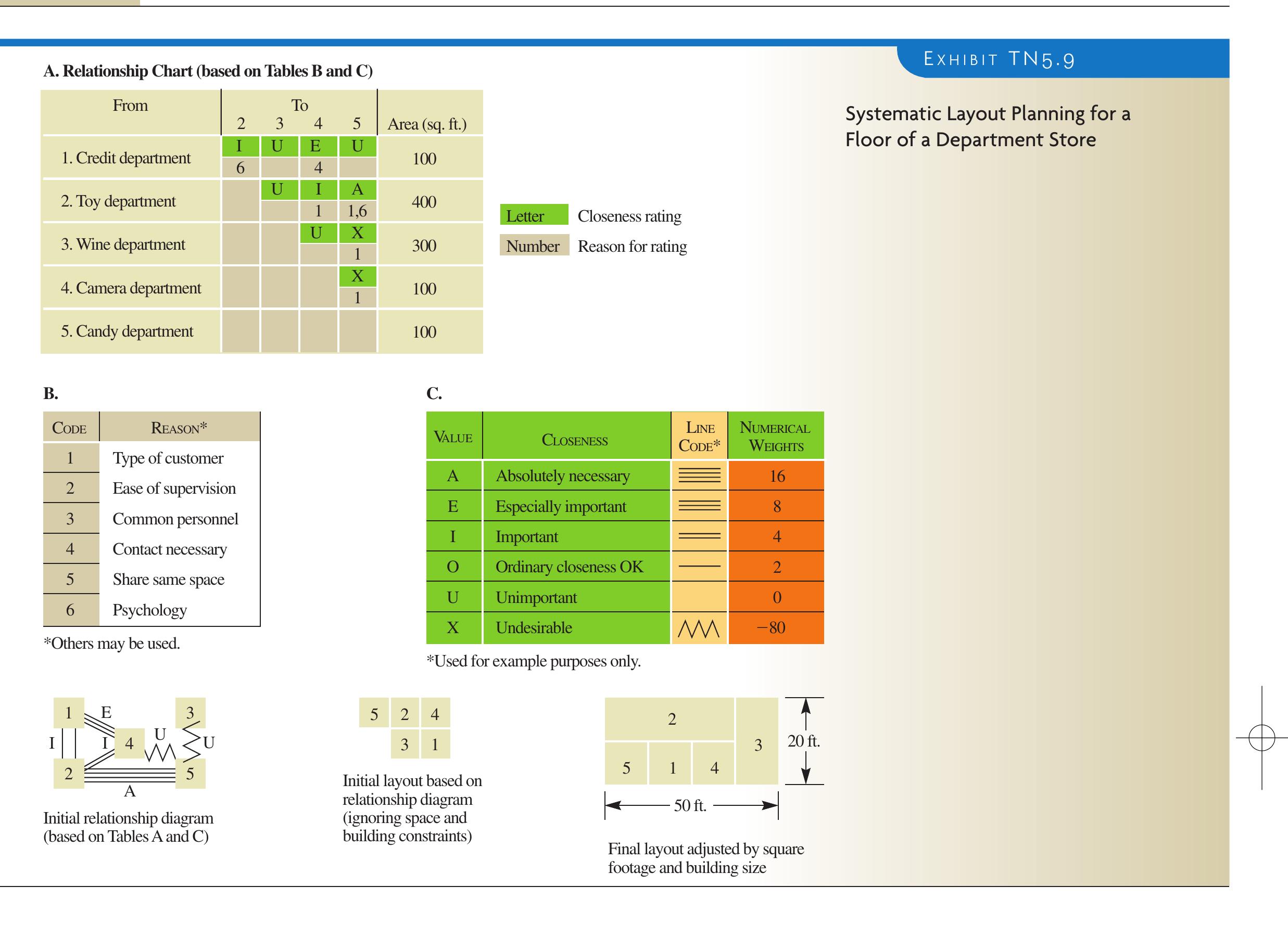 Figure 6 - Basic Production Layout Formats