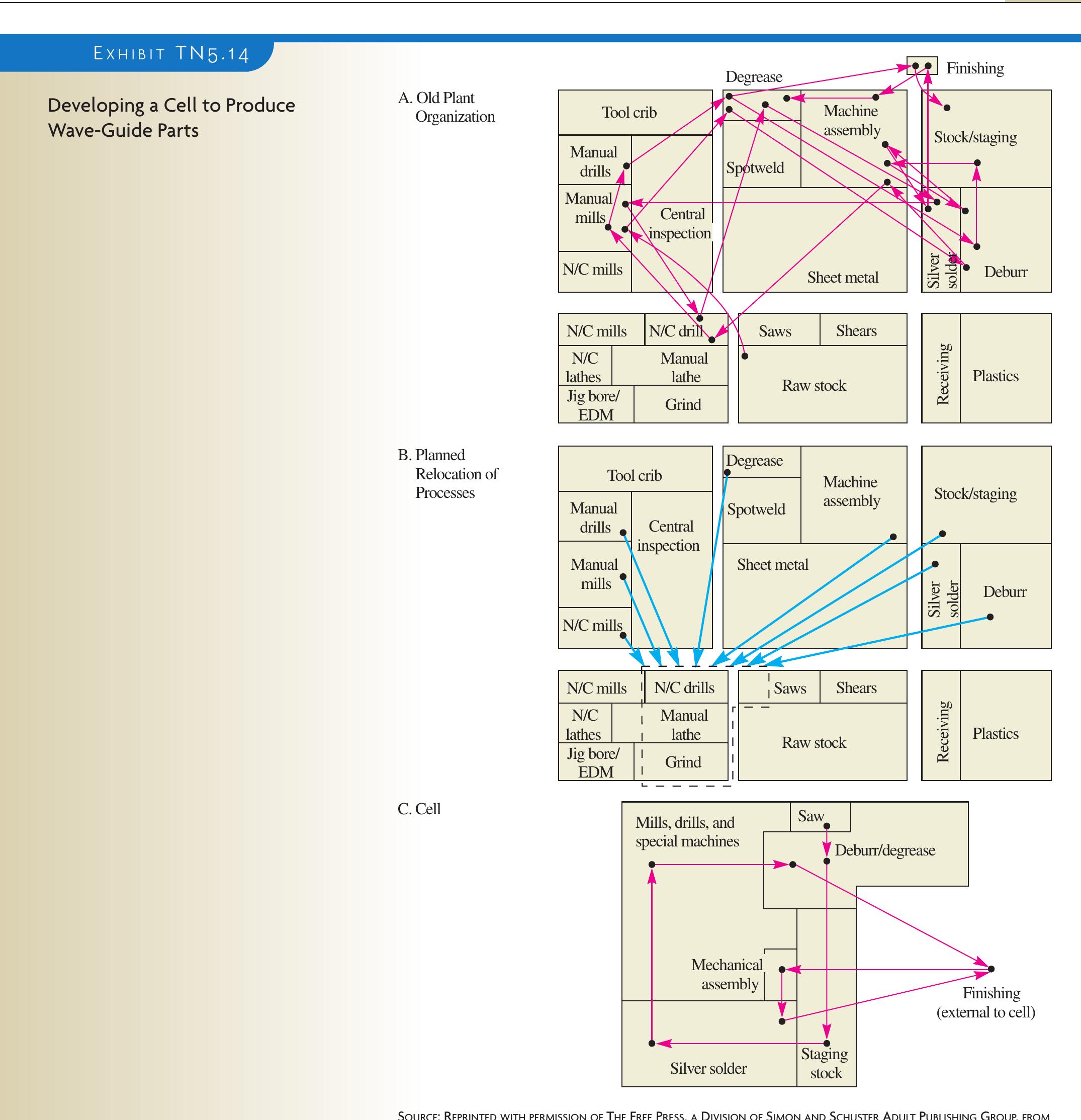 Figure 11 - Basic Production Layout Formats