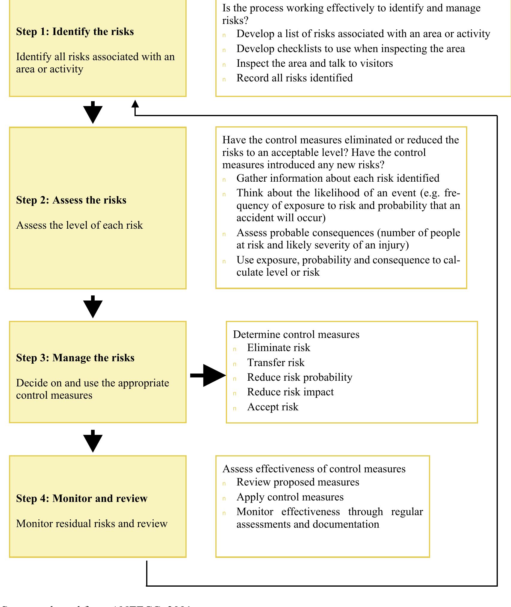 “igure 6.1 guidelines for the risk management process 6.2