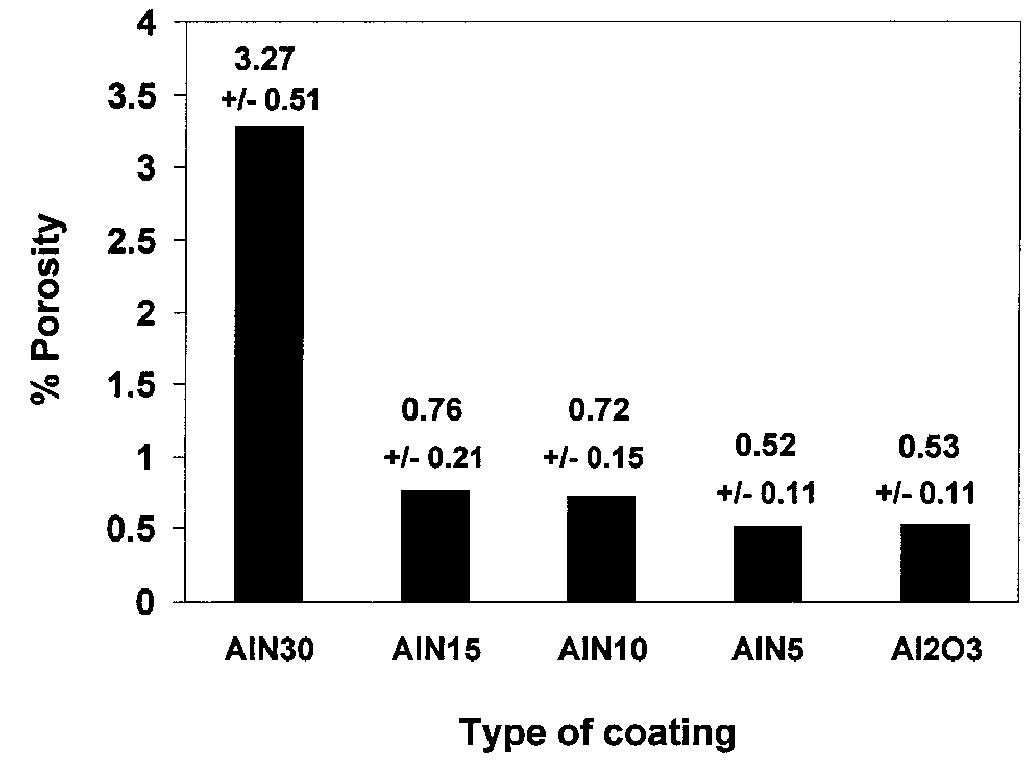 Porosity levels exhibited by different coatings. coatings