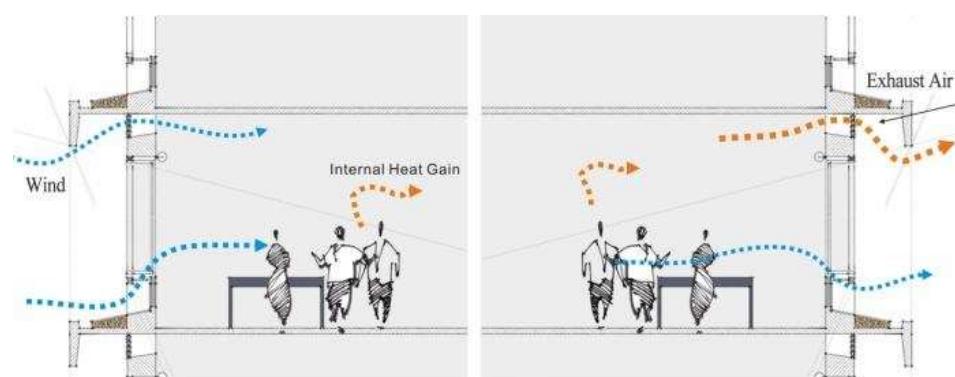The schematic diagram showing the potential air- flow