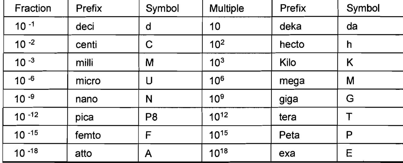Measurement of capacity: