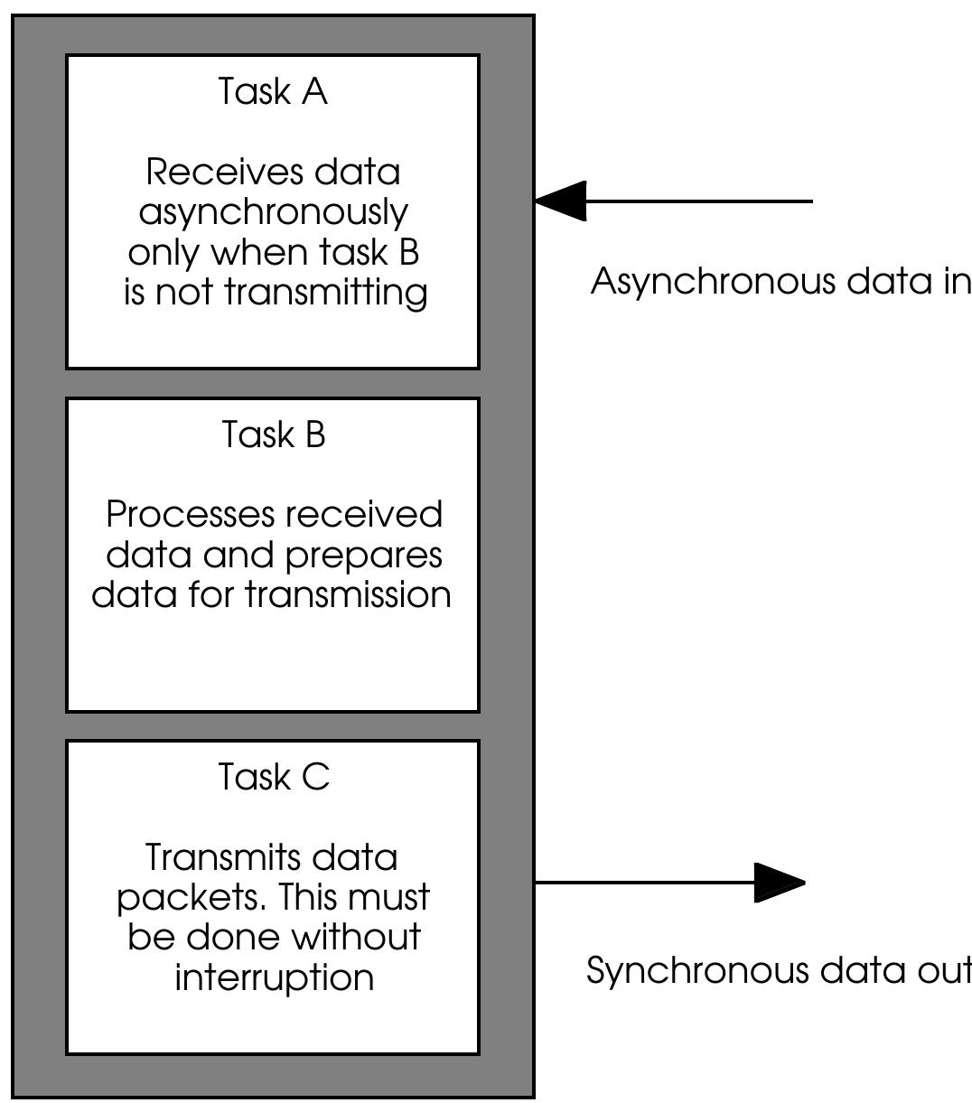 The system shown in the diagram below consists of three main