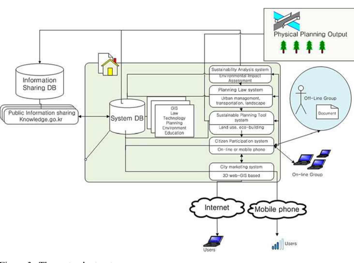 Figure 4 - Developing a geospatial web-GIS system for