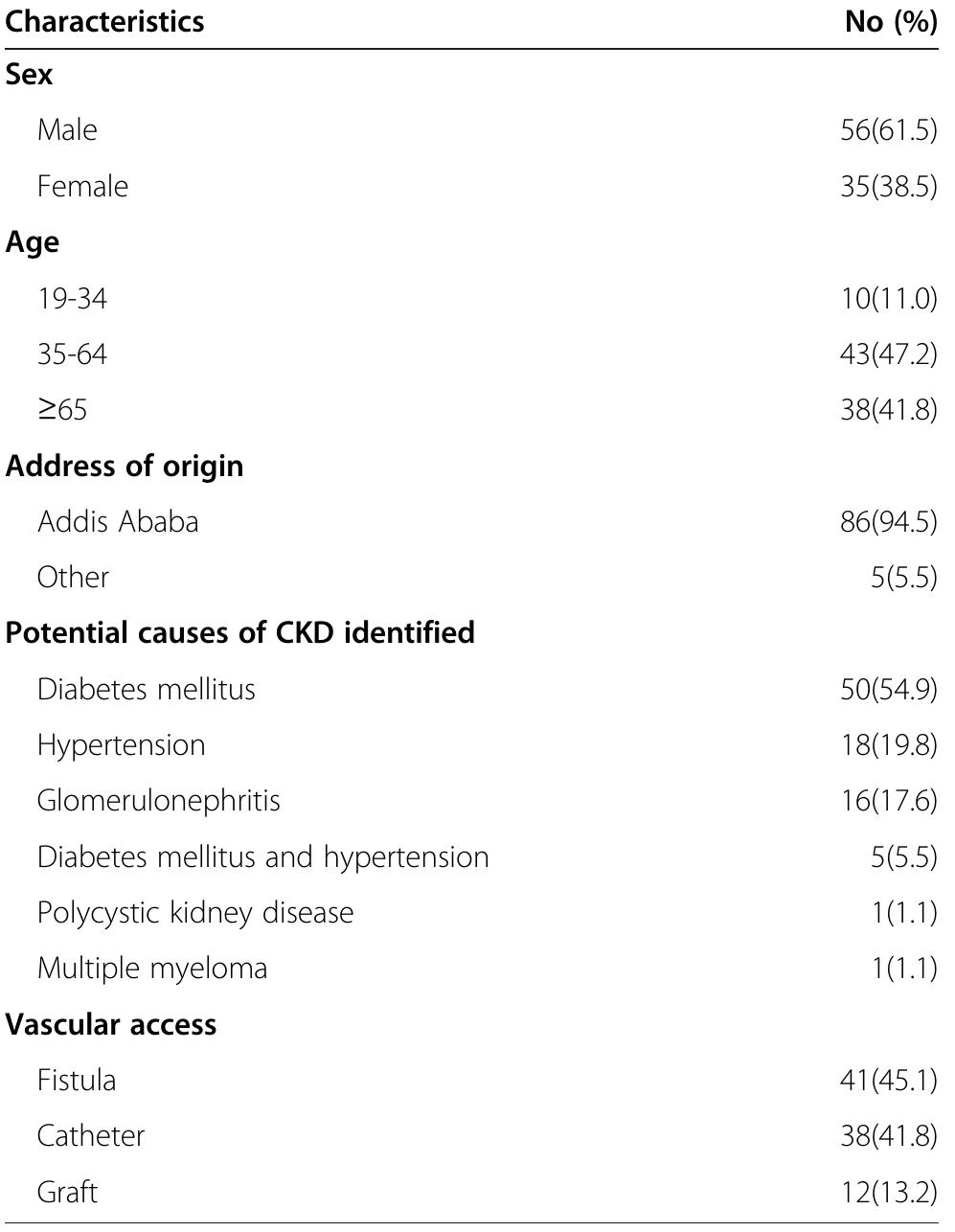 Ckd chronic kidney disease. table 1 background