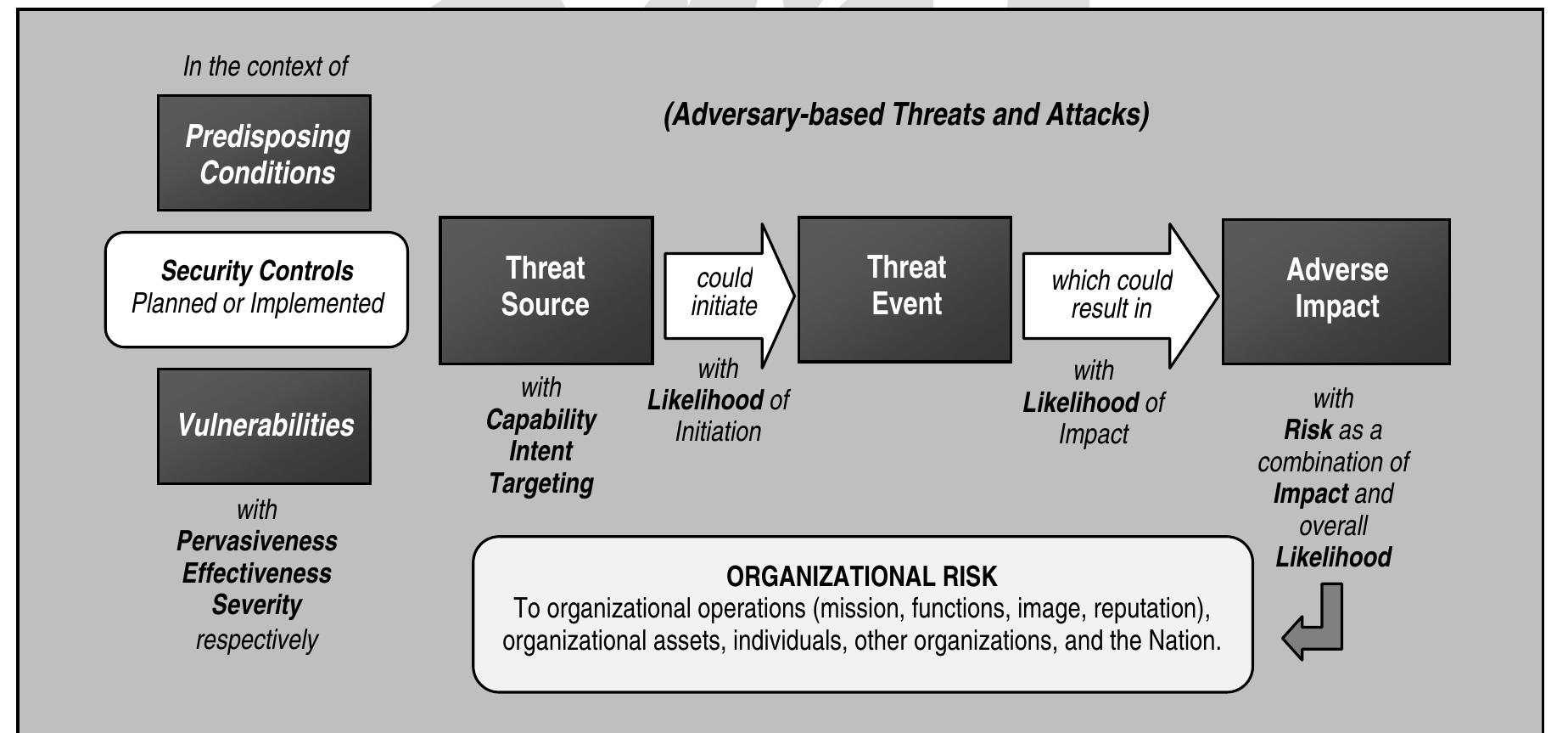 Risk models define the key terms used in risk assessments