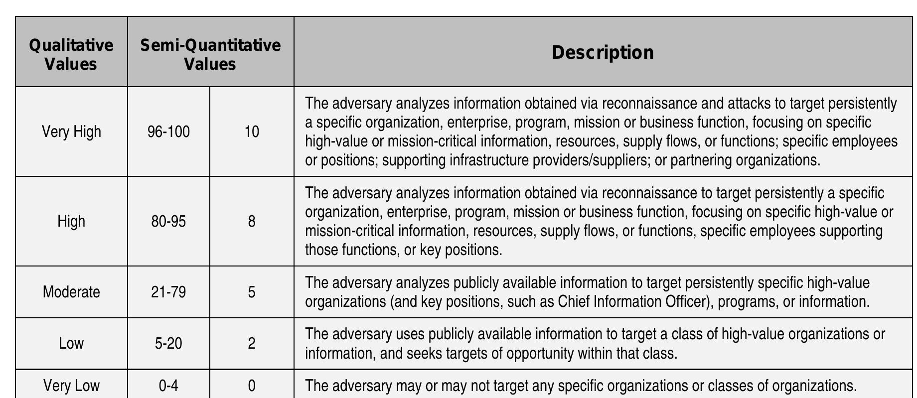 Table 4 - NIST SP 800-30 Guide For Conducting Risk
