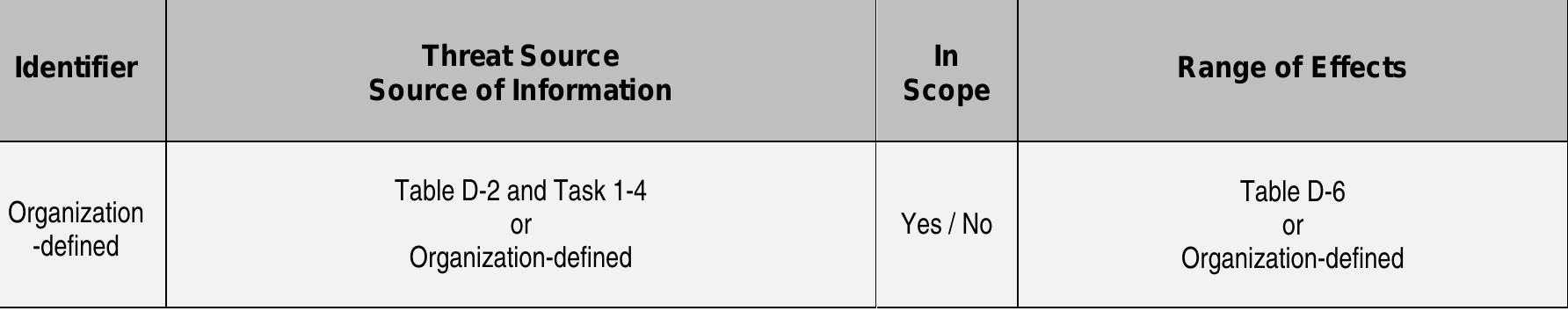 Table 7 - NIST SP 800-30 Guide For Conducting Risk