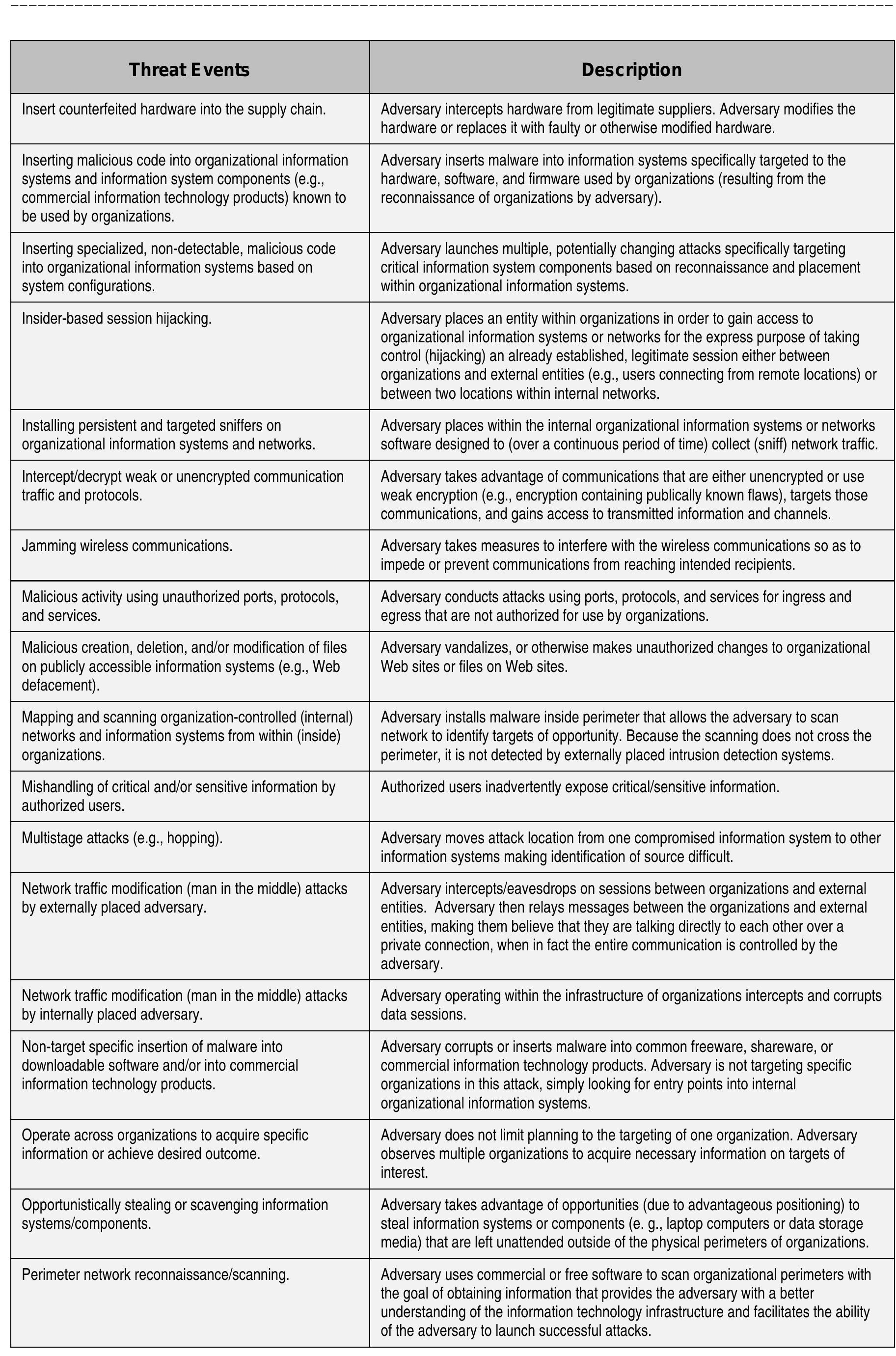 Table 11 - NIST SP 800-30 Guide For Conducting Risk