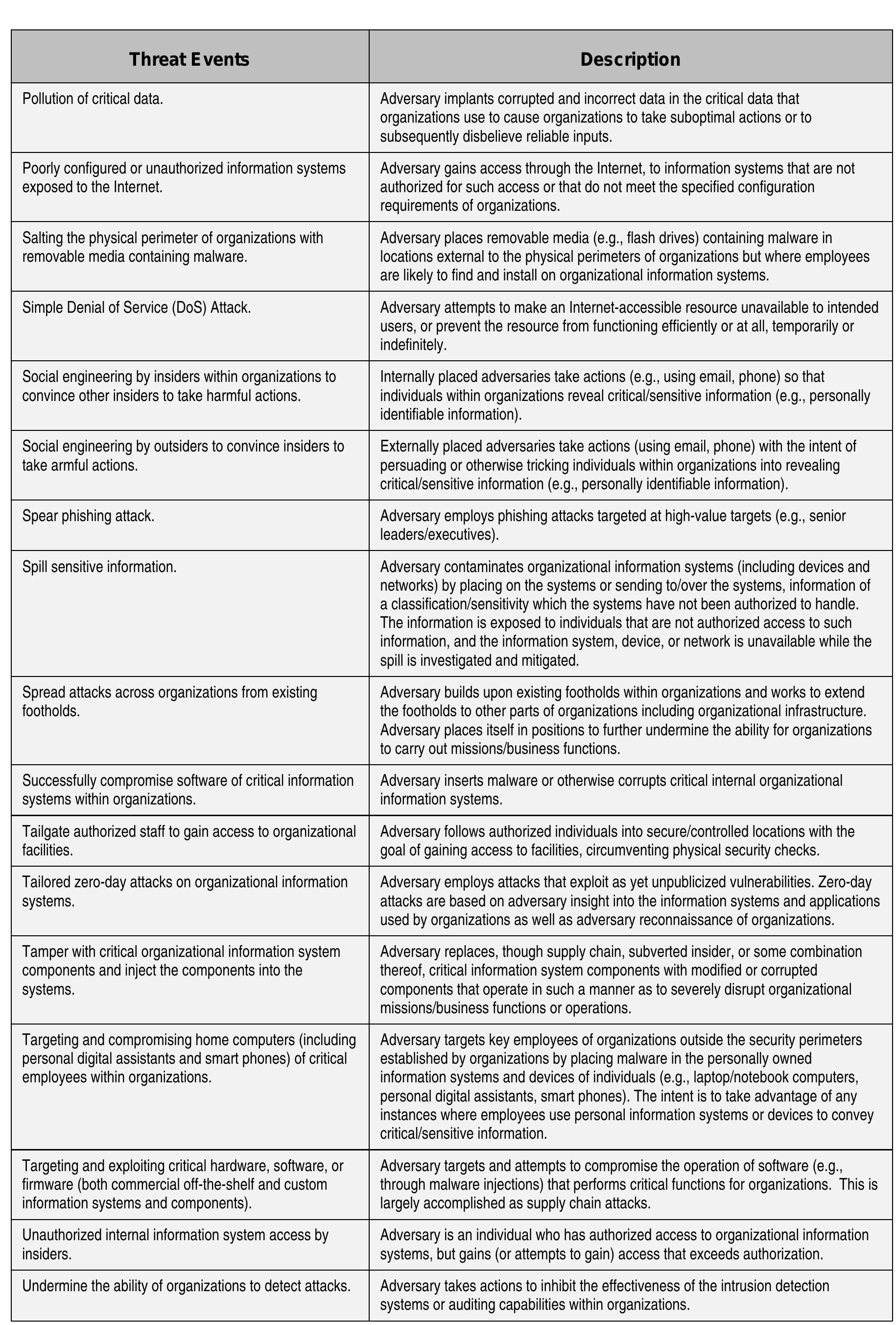 Table 12 - NIST SP 800-30 Guide For Conducting Risk