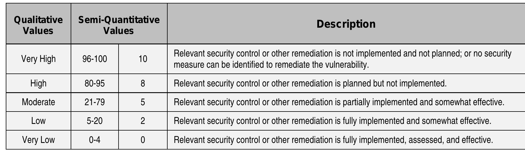 F-2: assessment scale - vulnerability severity table f-3: