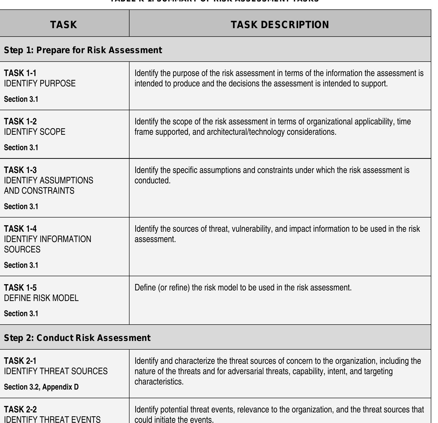 Table 35 - NIST SP 800-30 Guide For Conducting Risk
