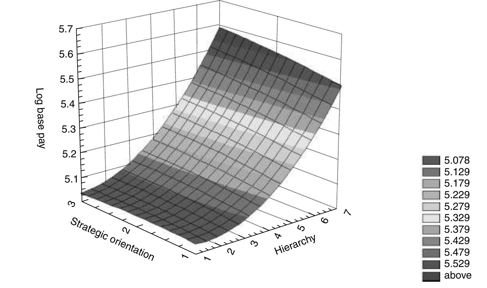 Graphic model of interaction effect for log base pay