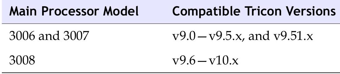 Able 7 compatibility of main processor modules