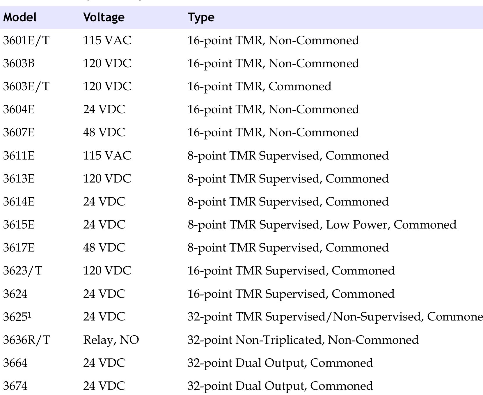 Digital output modules 1. the 3625 module can be installed