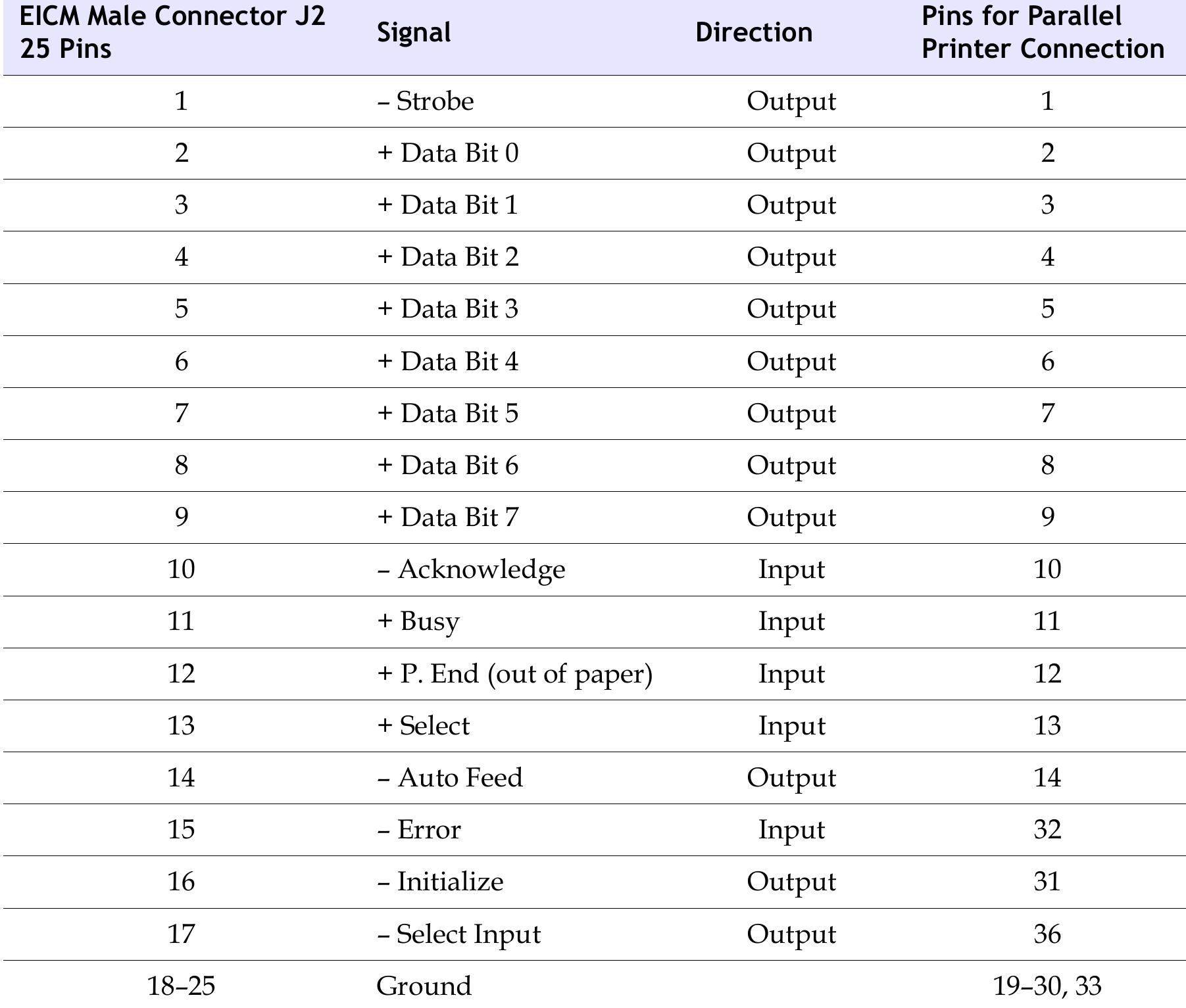 Eicm printer cable pin-outs