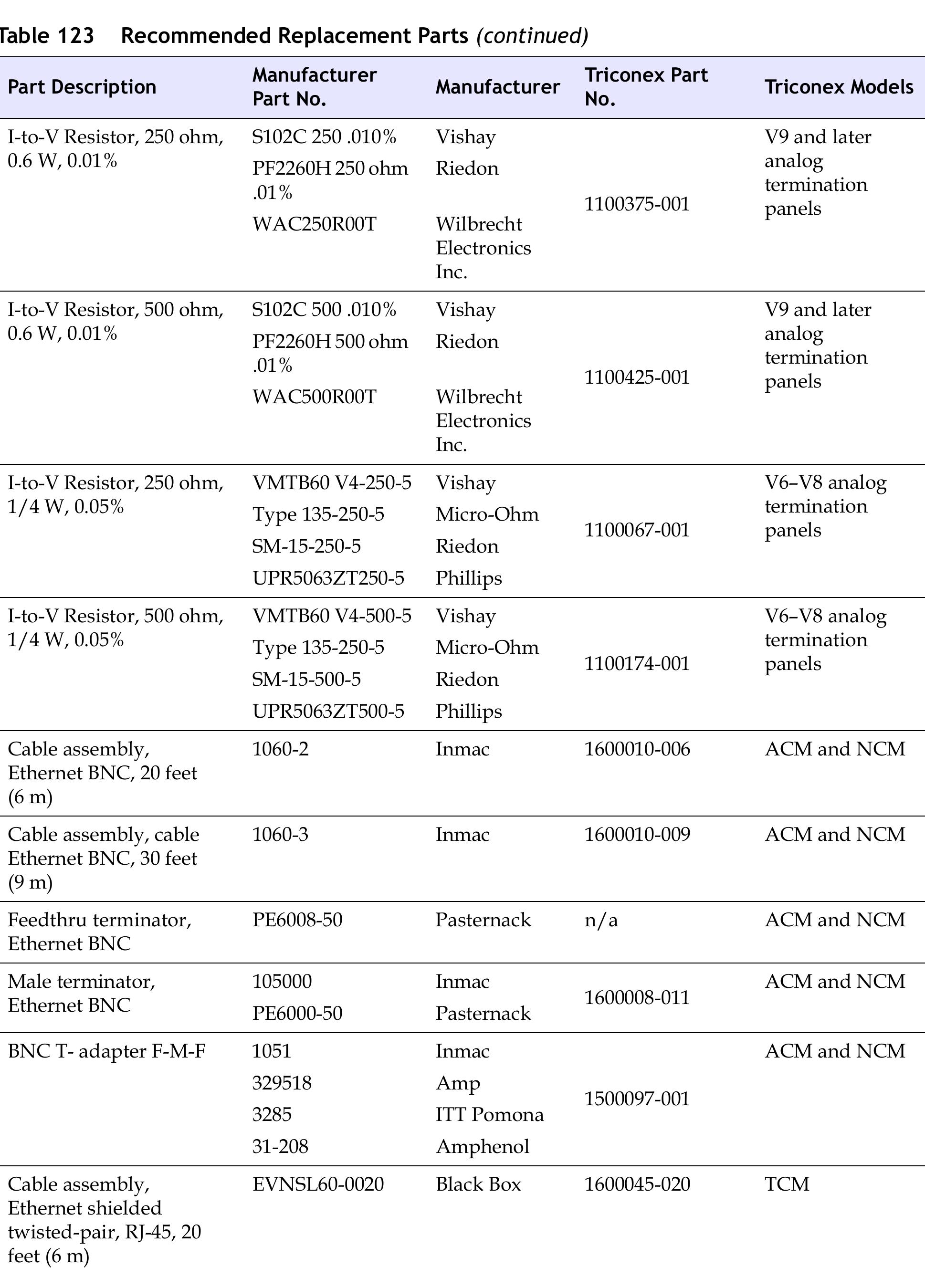 Table 118 - Planning and Installation Guide for Tricon