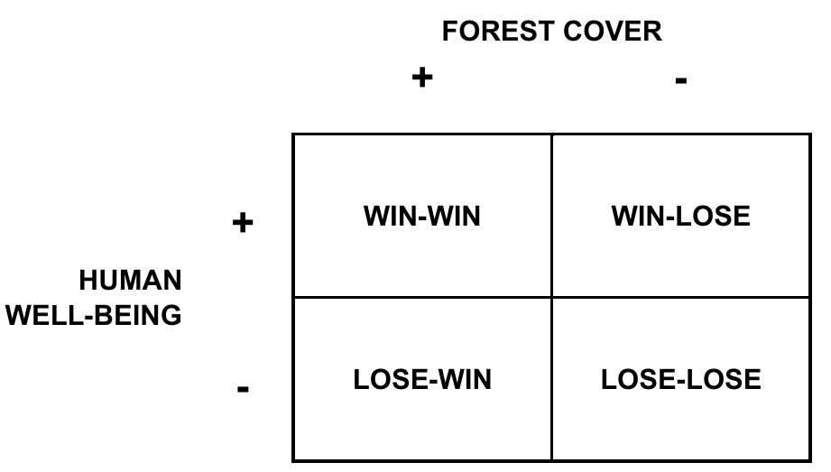 Fourfold classification model of human well-being and forest