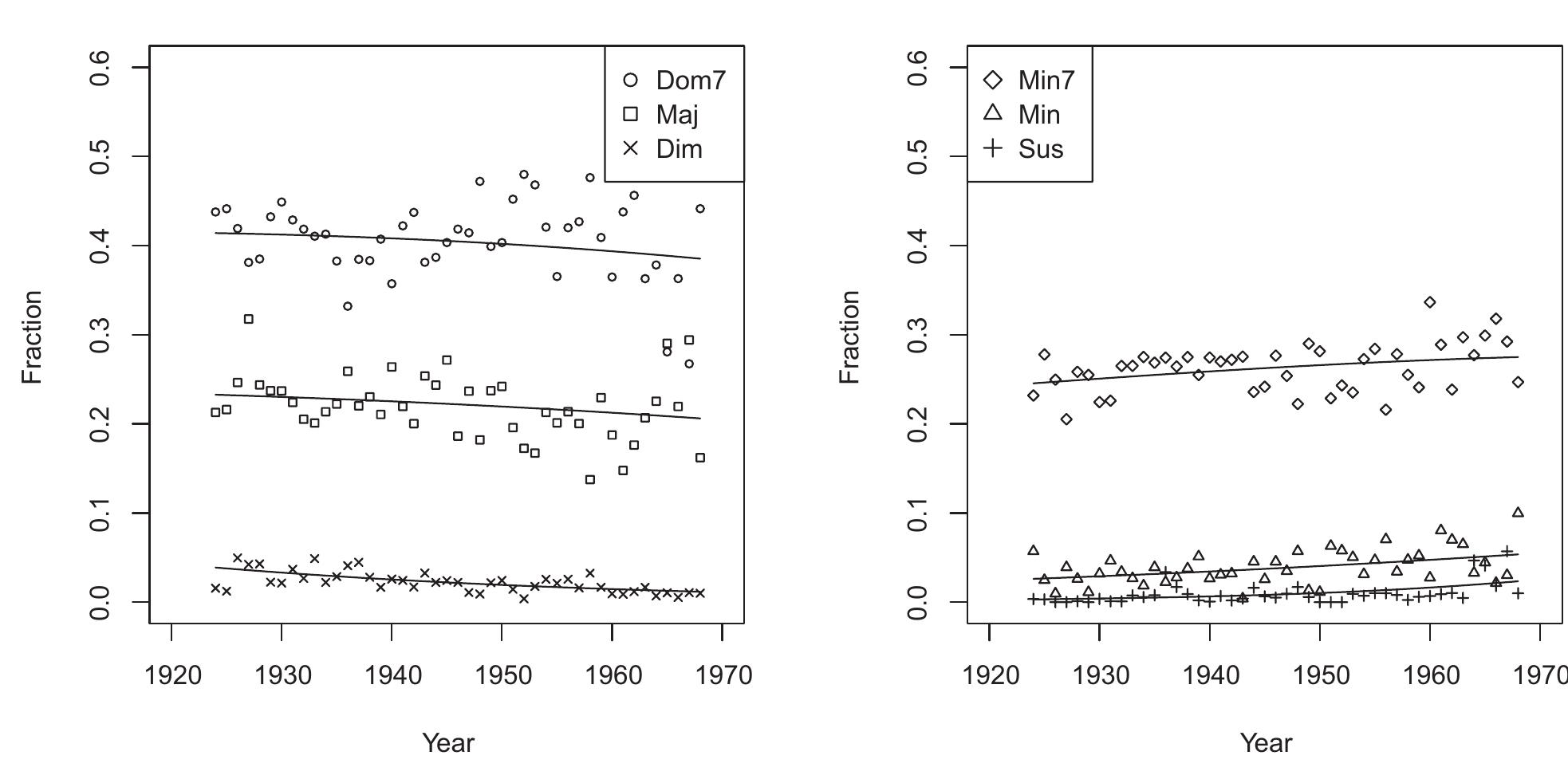 Prevalence of the six most common chord qualities in the