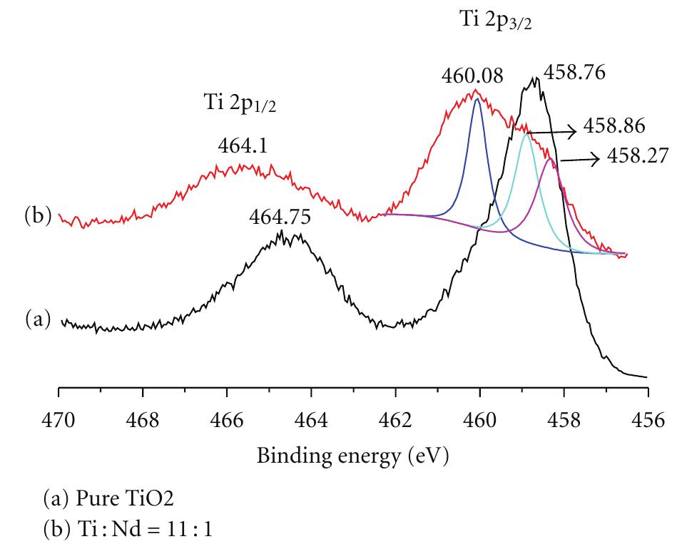 High-resolution xps spectra of ti 2p for pure tio) (a) and