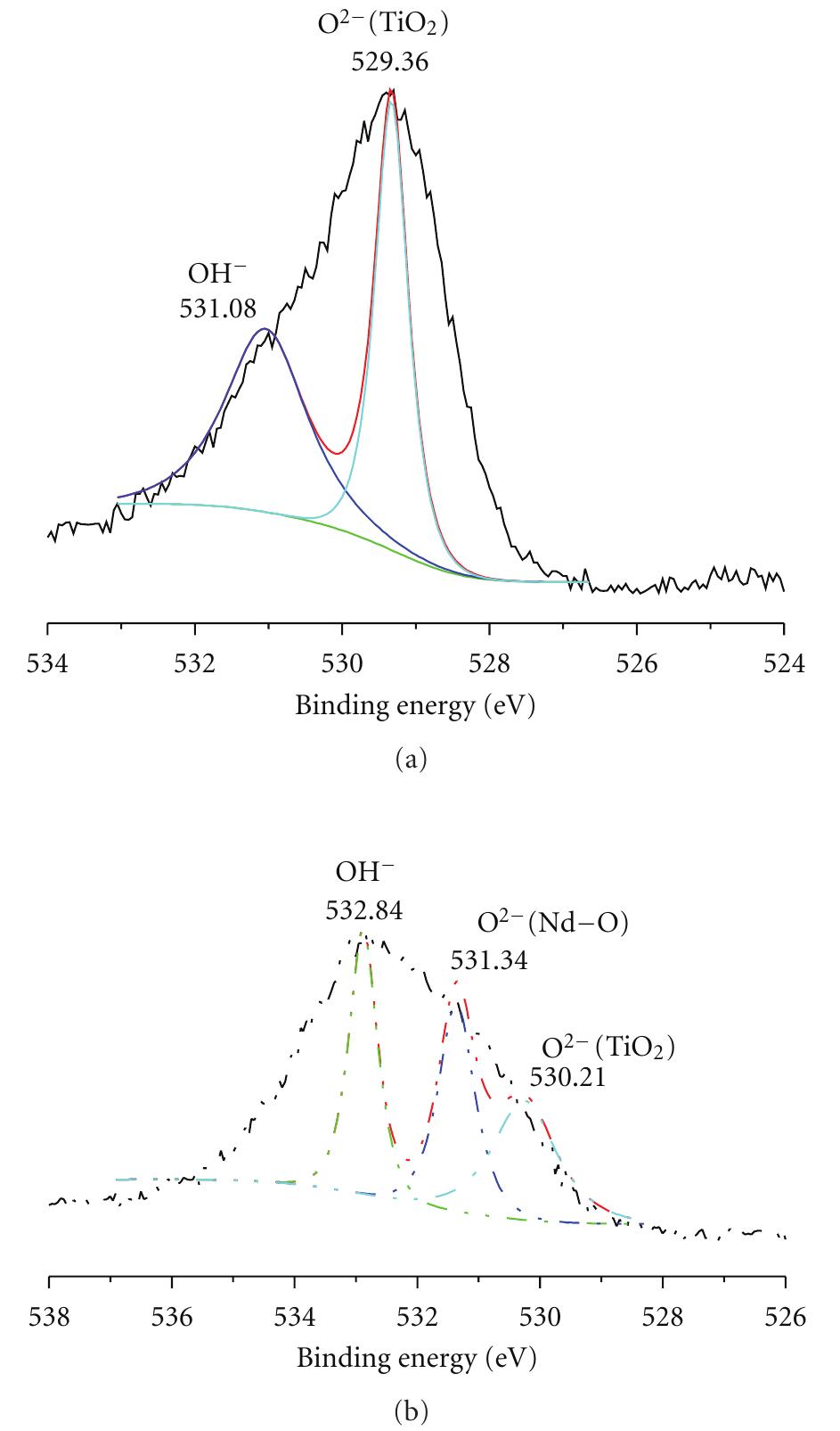 High-resolution xps spectra of o 1s for pure tio) (a)