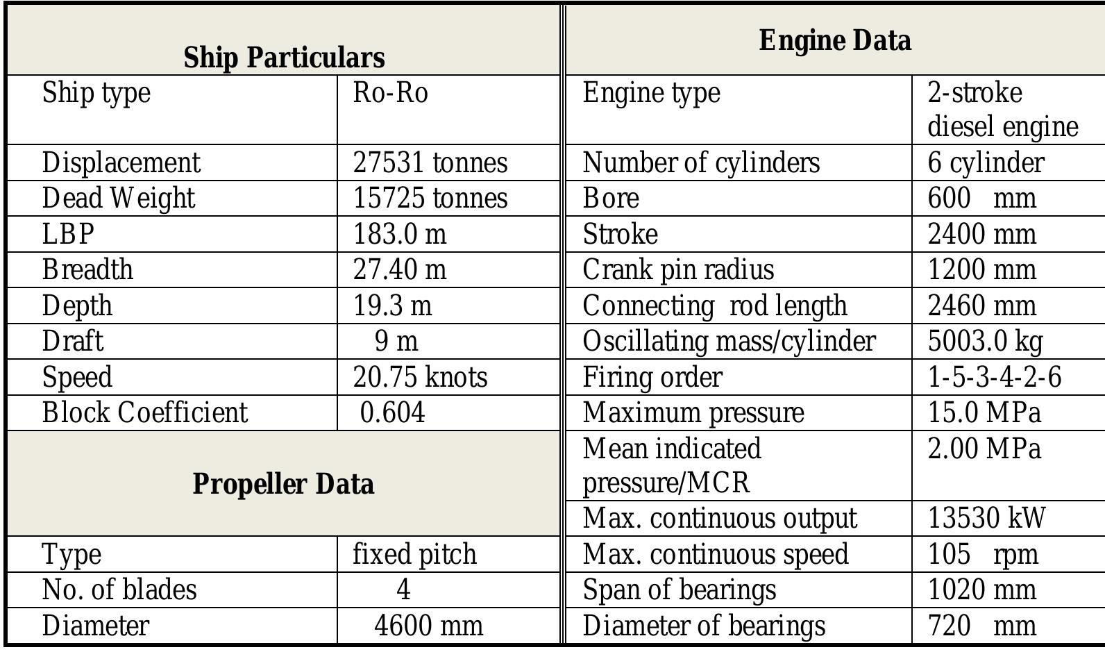 Candidate ship and propulsion system 6.1. engine foundation