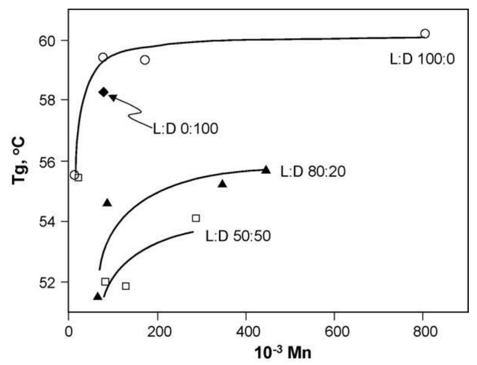 Glass transition temperatures for plas of different