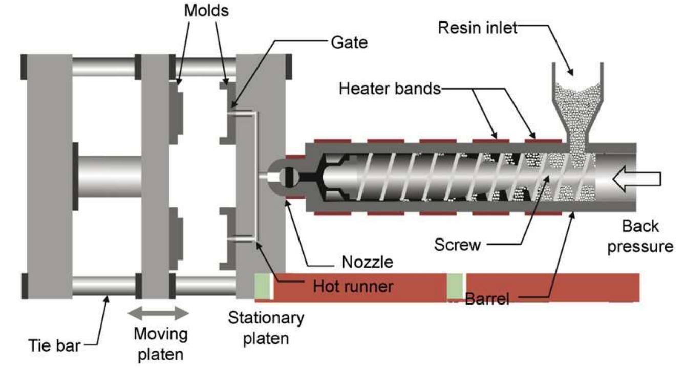 Major components of an injection molding machine showing the