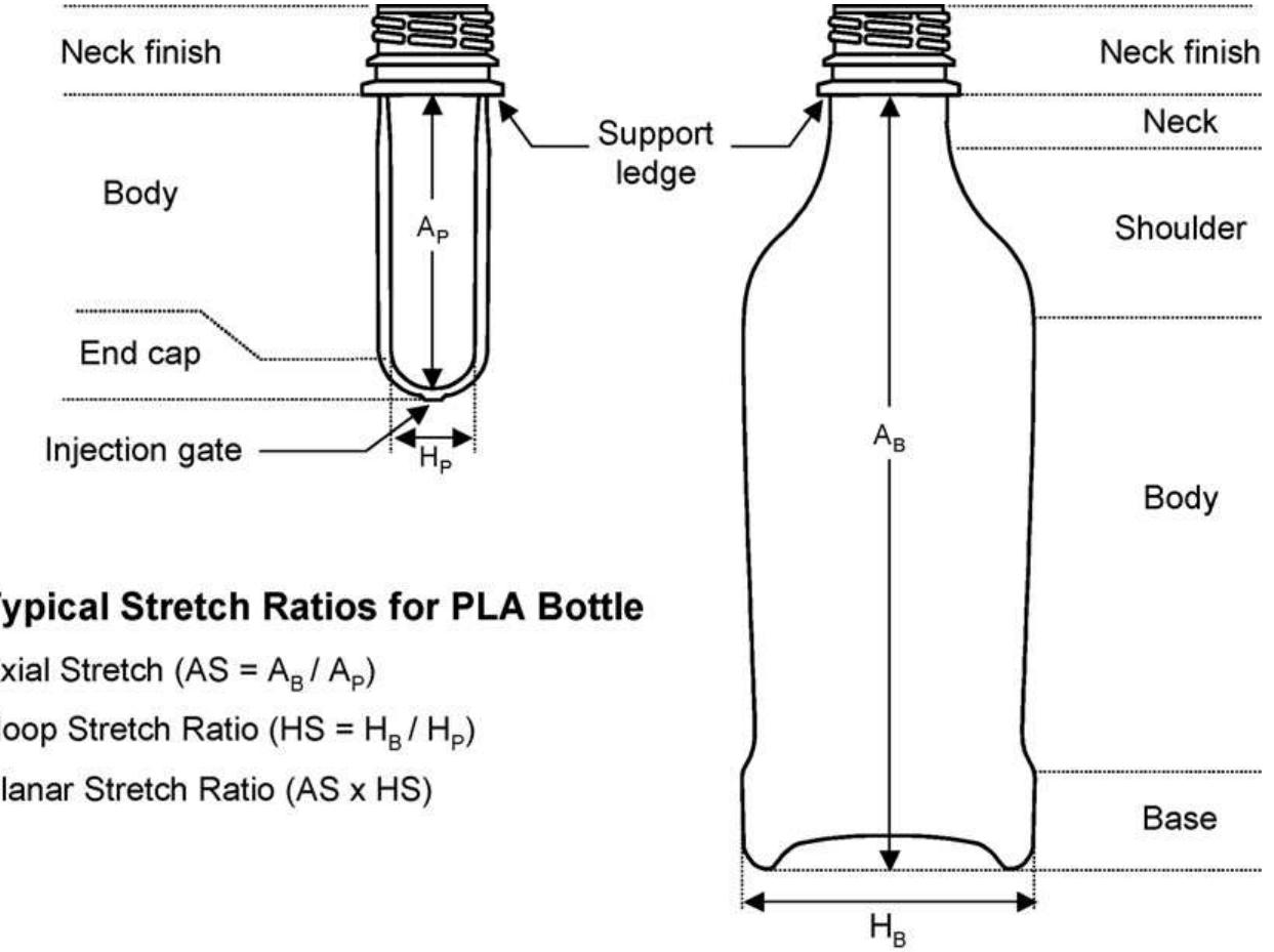 Schematic representation of pla preform (left) and bottle