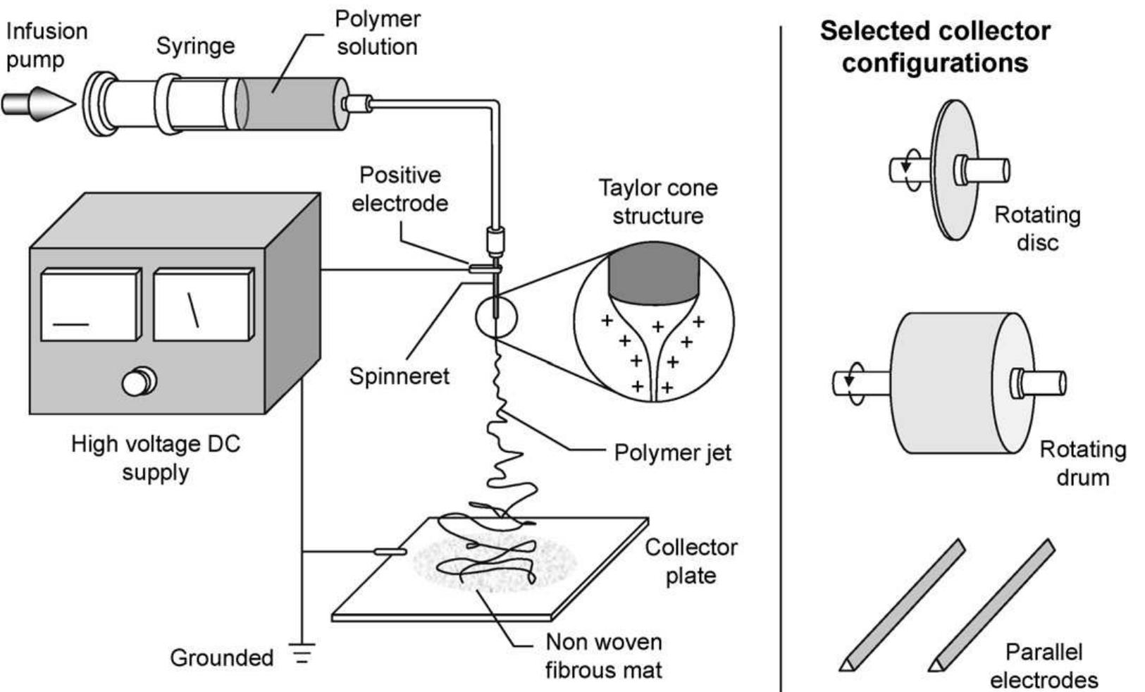 Typical setup for electrospinning, showing the main