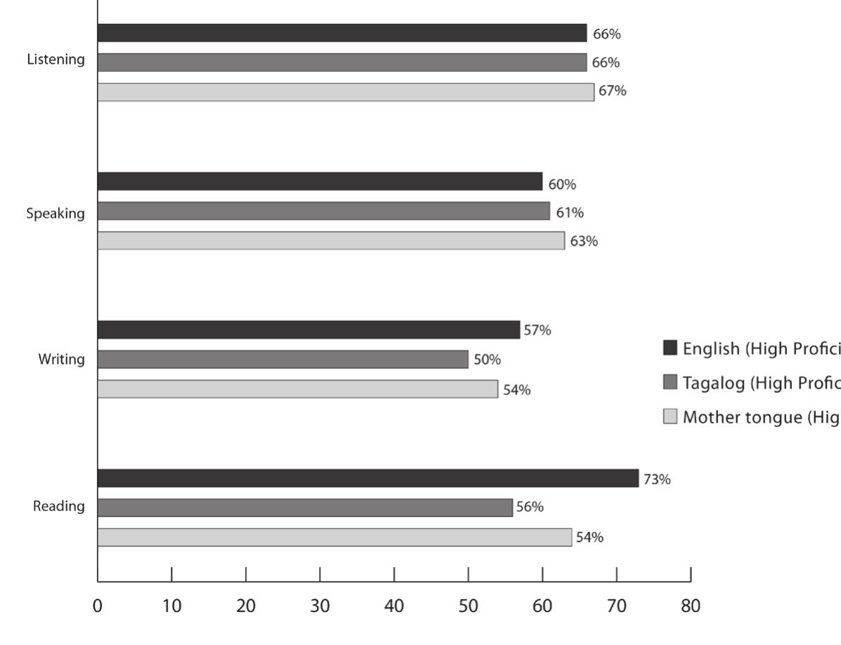 Distribution of proficiency across four skills for the high