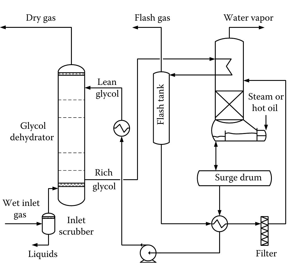 2 schematic of typical glycol dehydrator unit. (adapted from