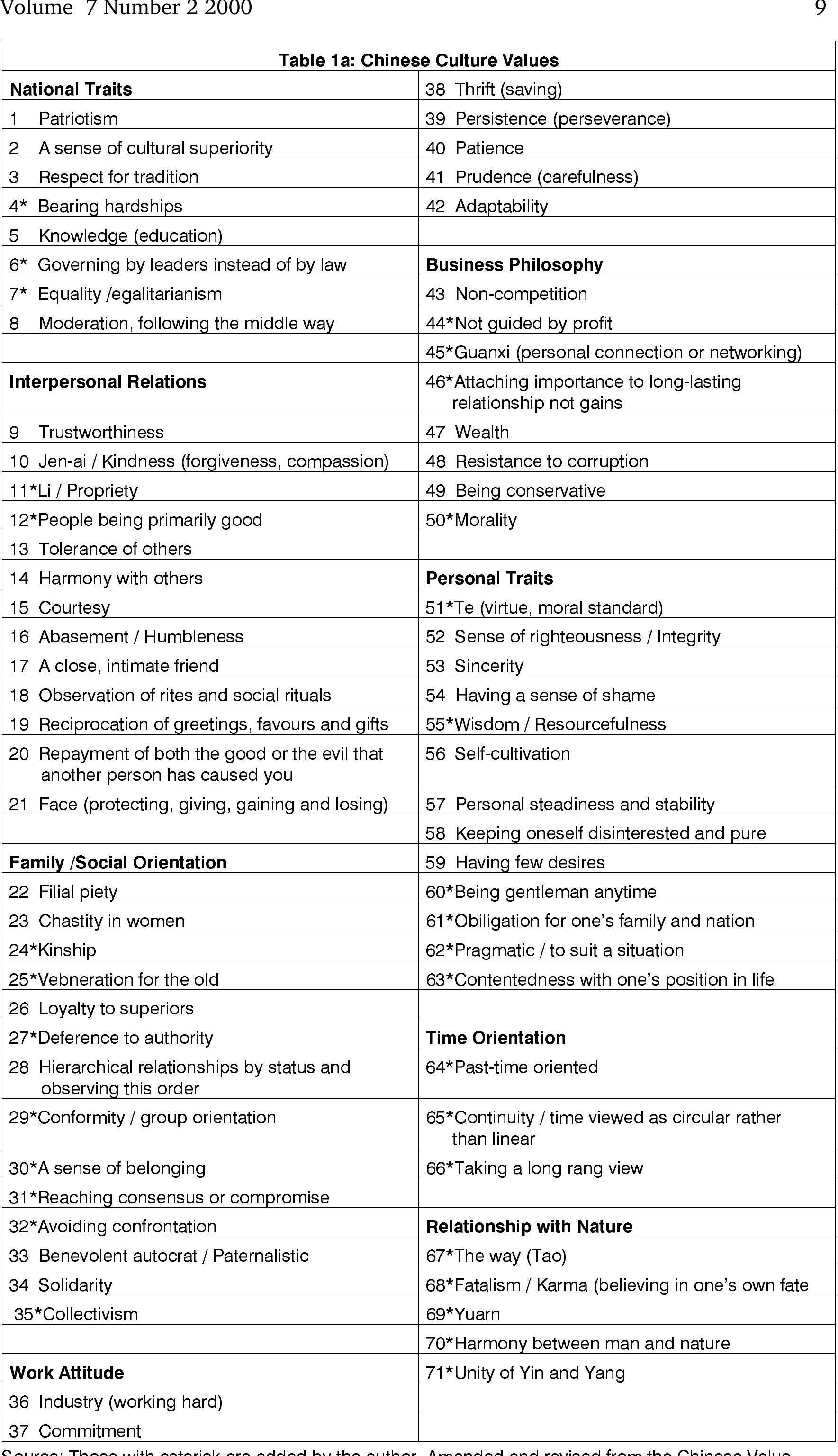 Table 2 - from A classification of Chinese culture