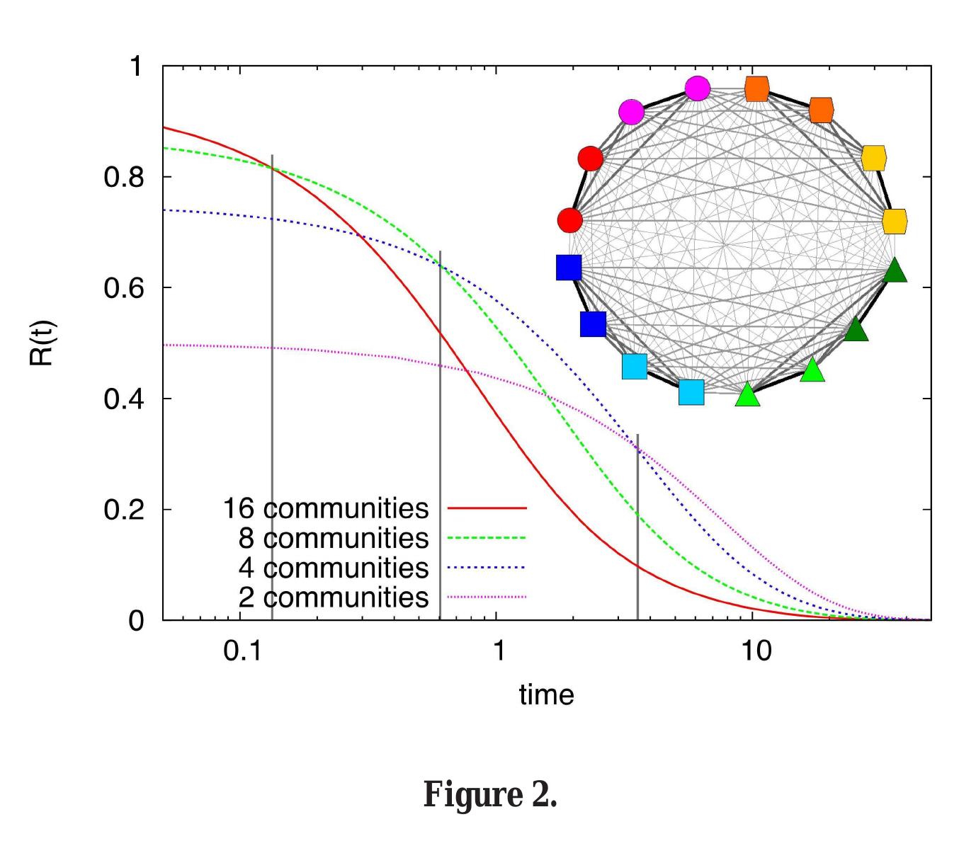 Figure 3 - Laplacian Dynamics and Multiscale Modular