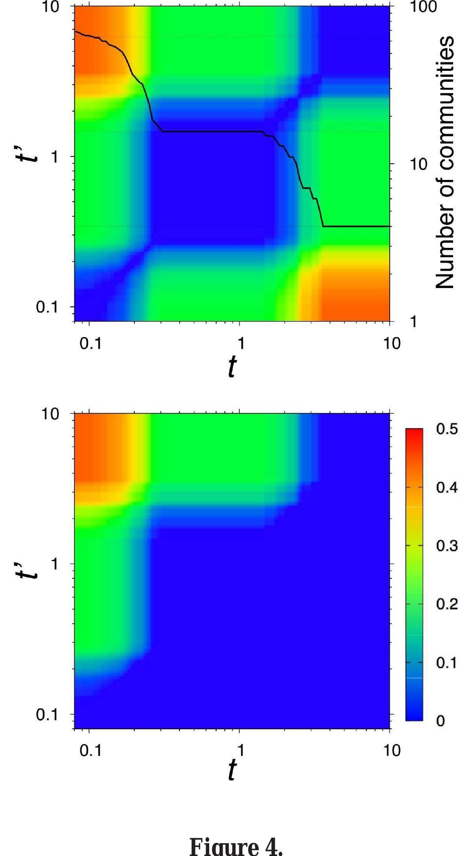 Figure 5 - Laplacian Dynamics and Multiscale Modular