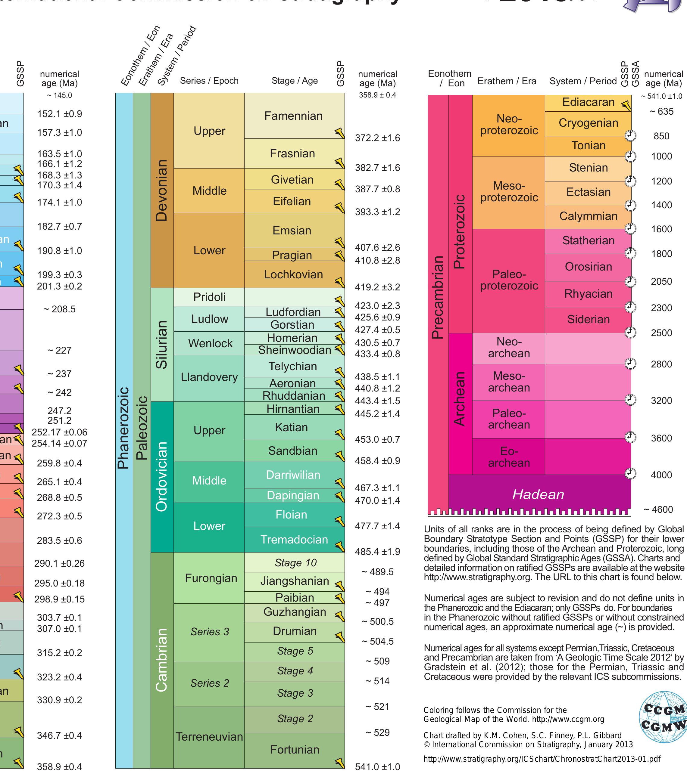 Figure 2 - The ICS International Chronostratigraphic Chart