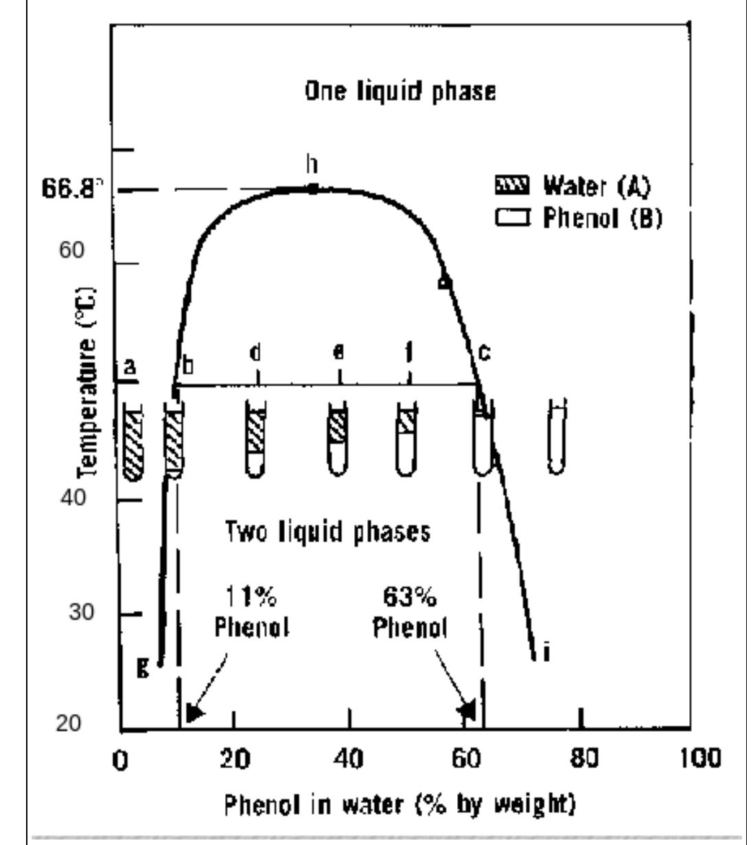 Figure 1 - from Water-Phenol Miscibility Diagram