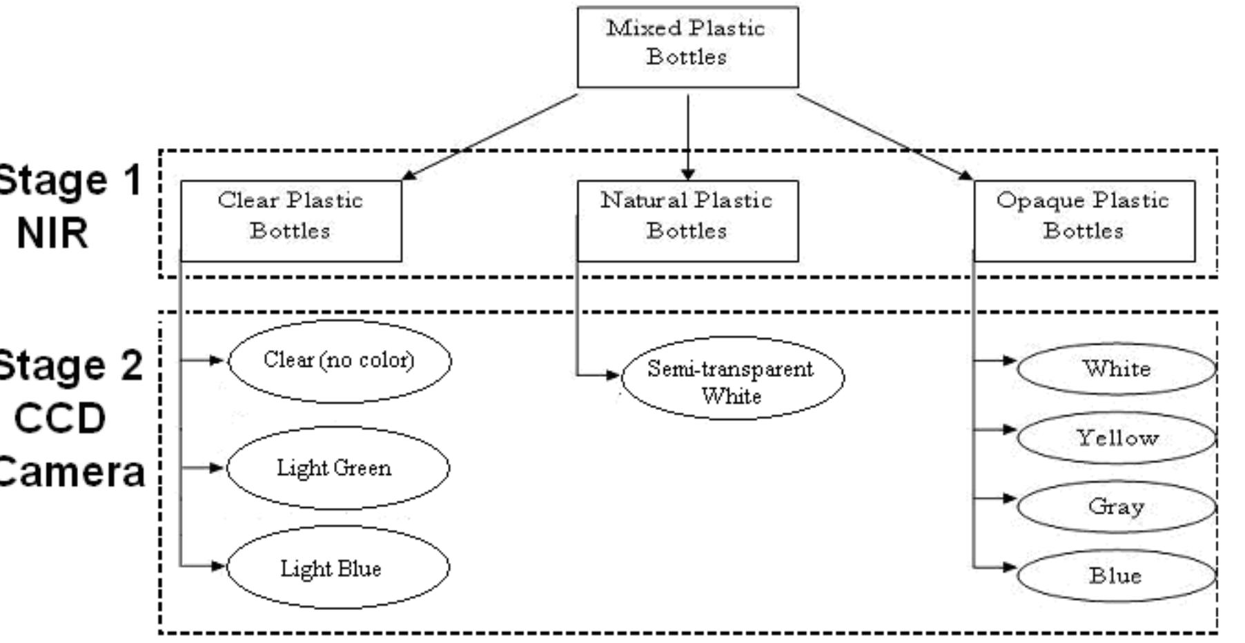 -1 classification stages shows the categories of