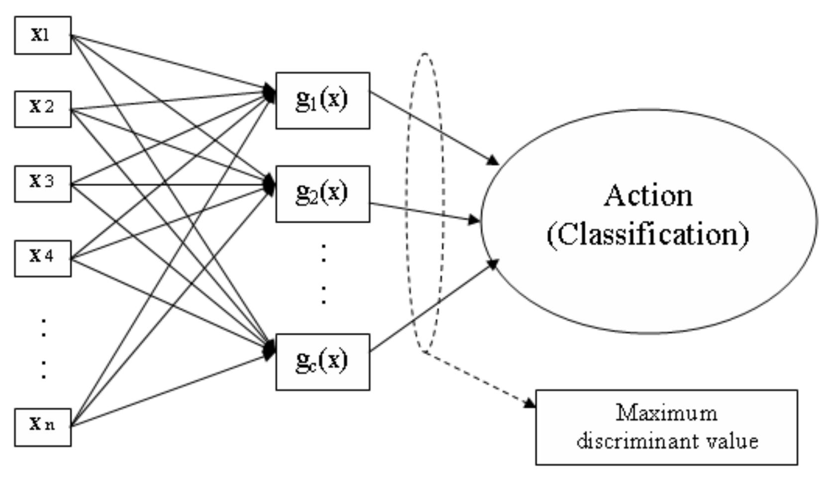 Gives the normal based quadratic discriminant function. see