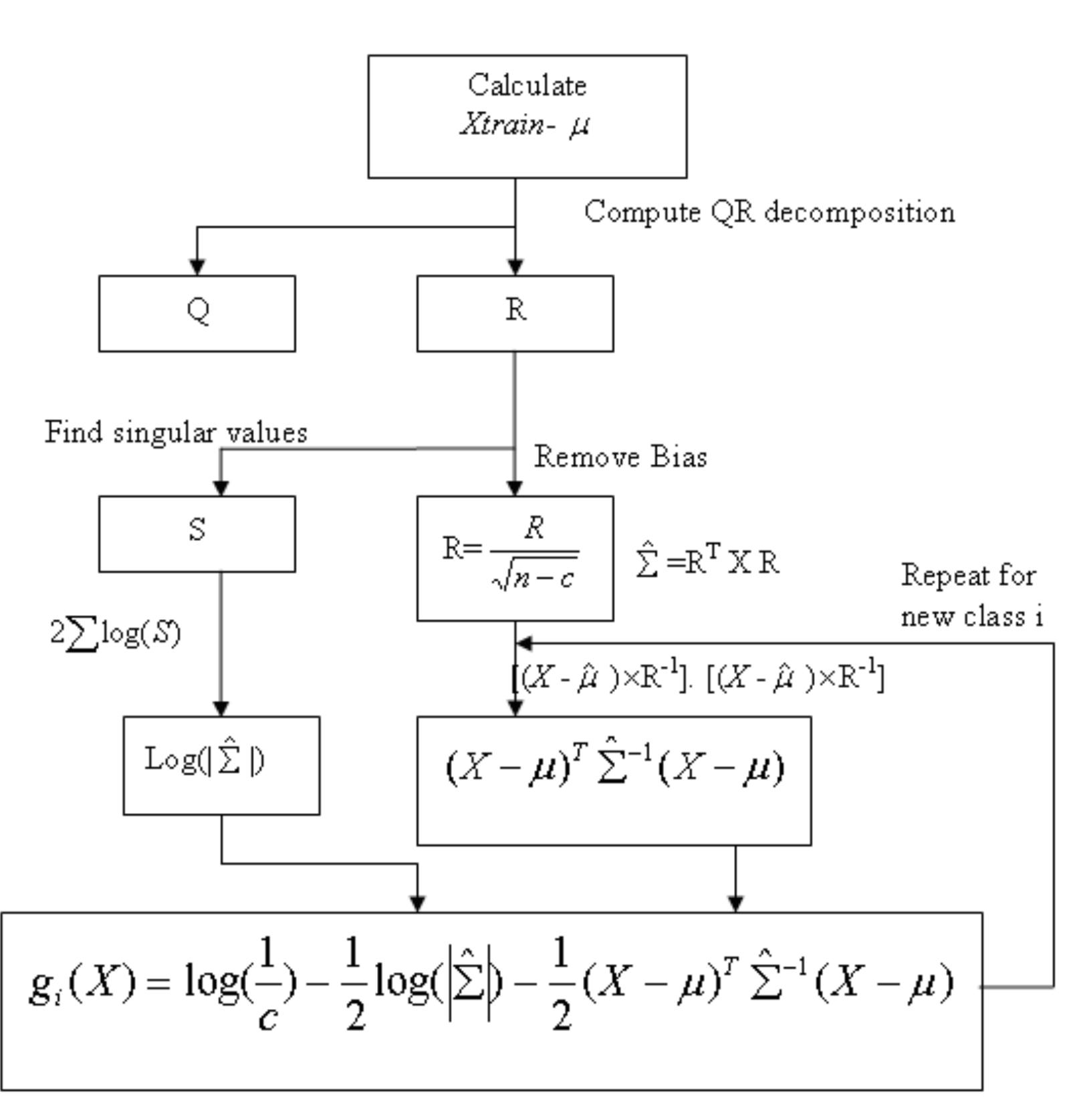 6 Linear Classifier Flowchart The Linear Classifier Be