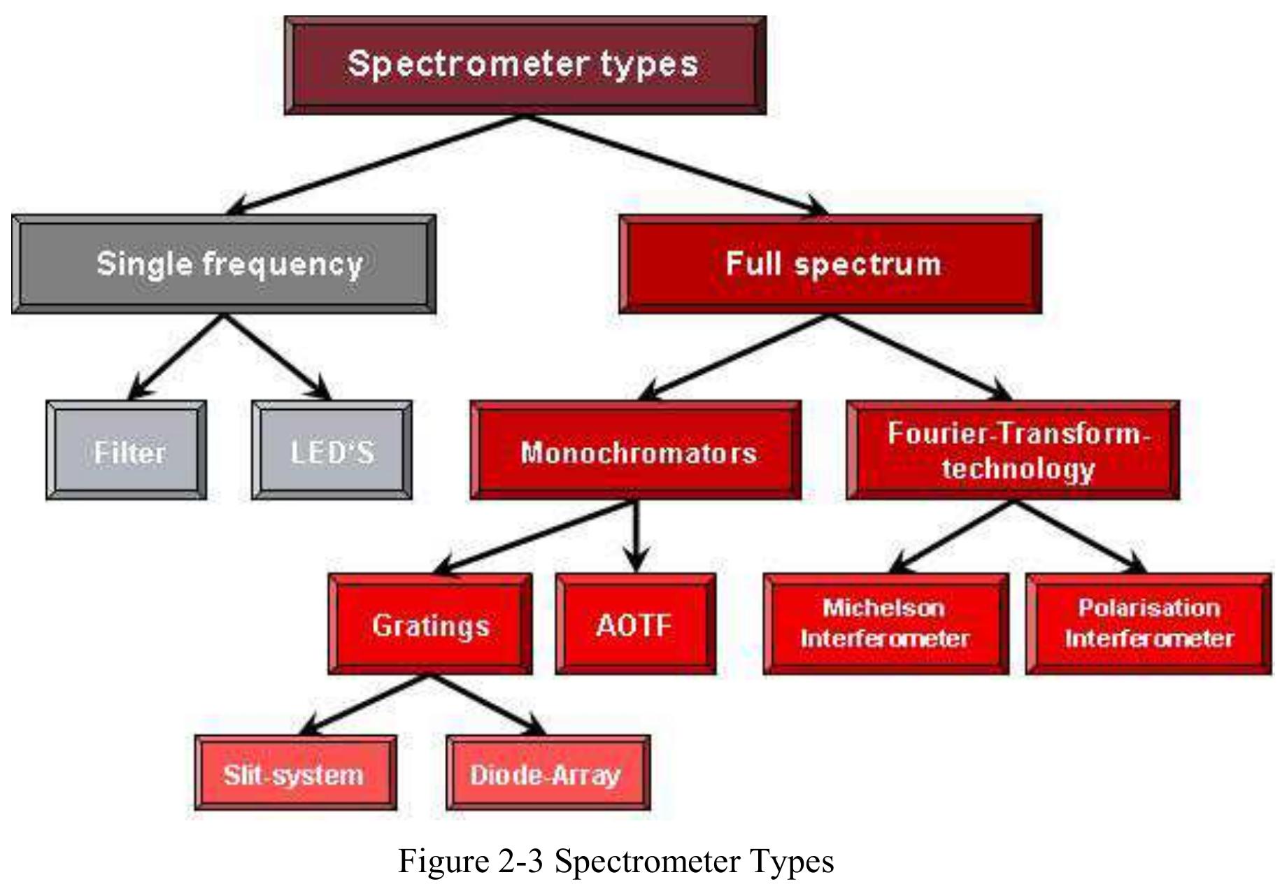 -3 shows the different types of spectrometers available of