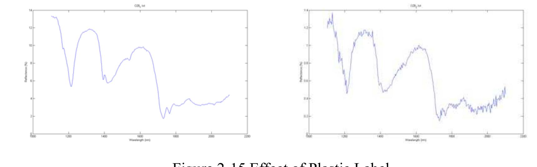 Figure 22 - Automatic Plastic Bottle Classification System