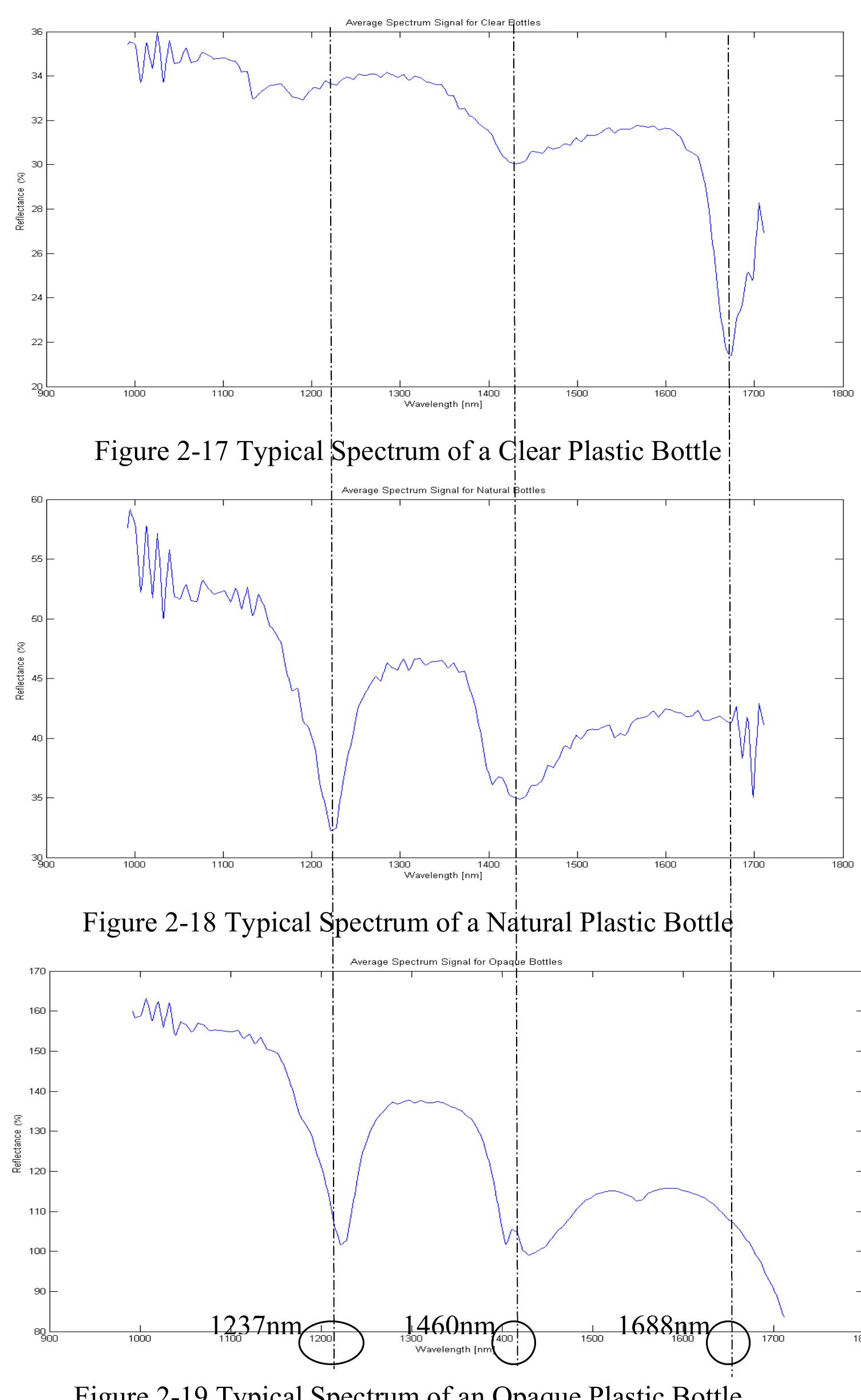 Figure 24 - Automatic Plastic Bottle Classification System